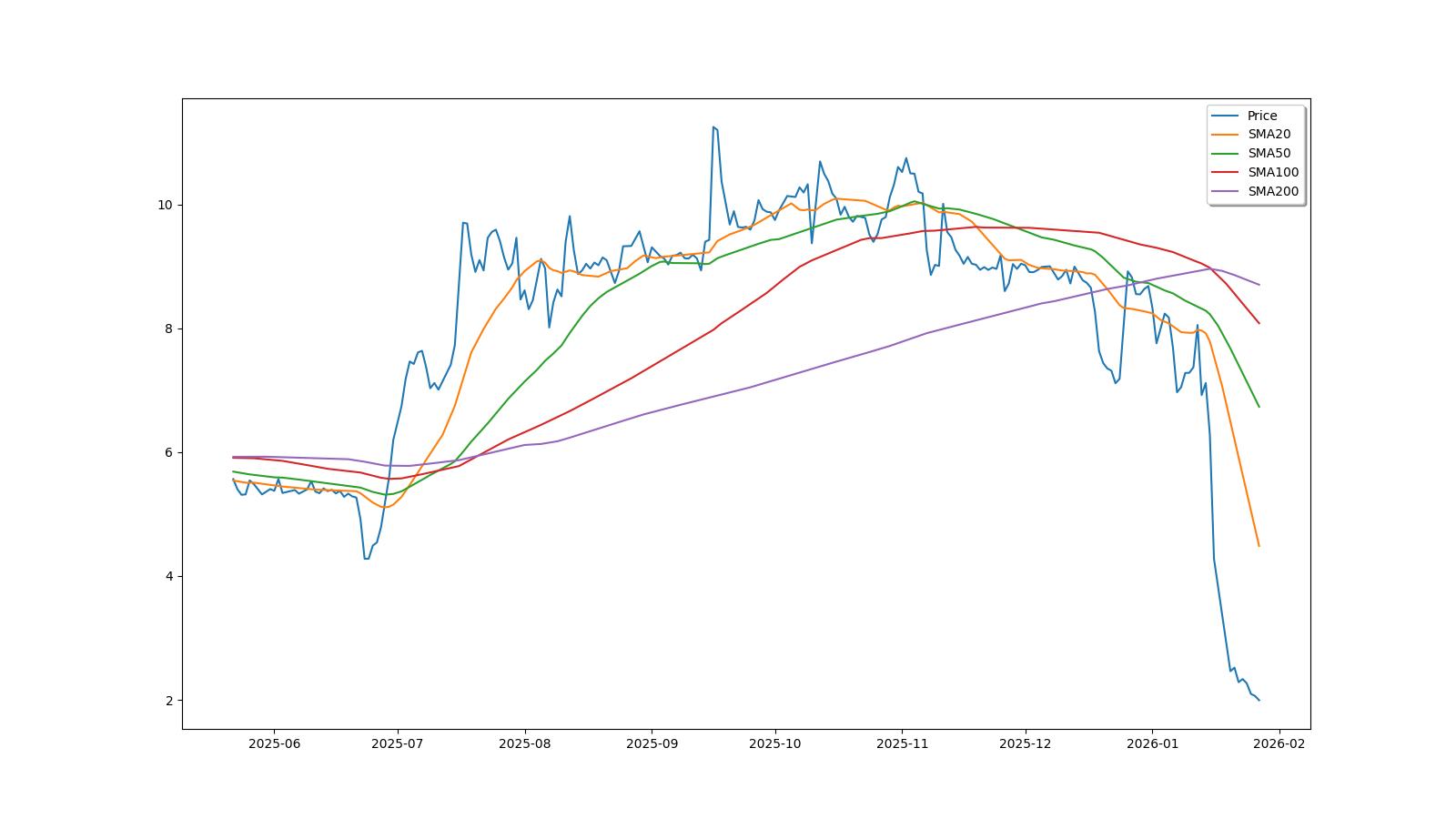 Prometeus Simple Moving Averages