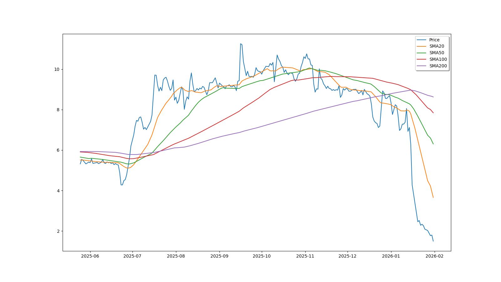 Prometeus Simple Moving Averages