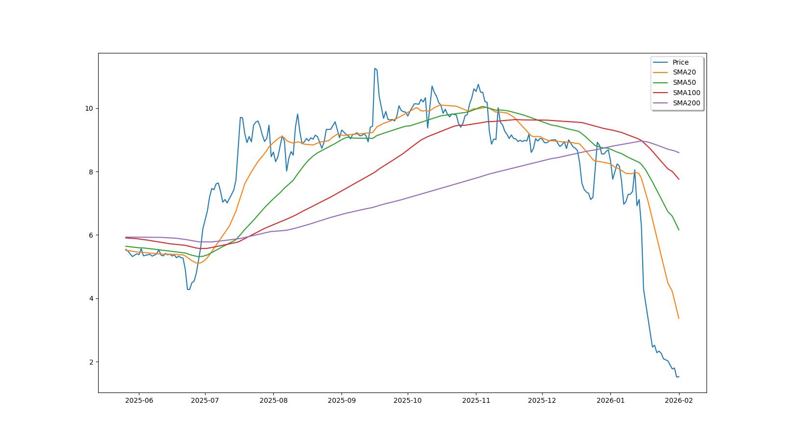 Prometeus Simple Moving Averages