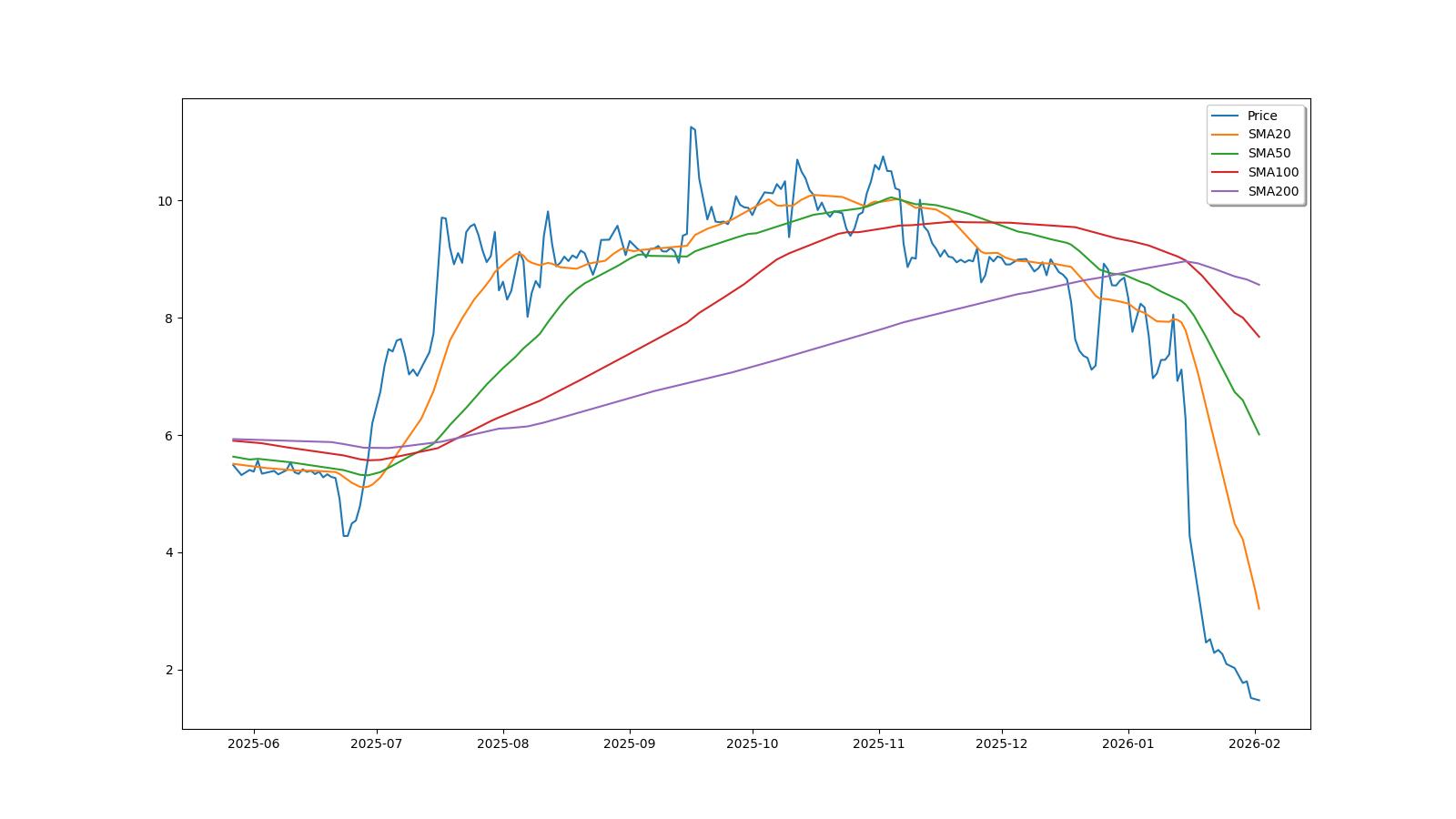 Prometeus Simple Moving Averages