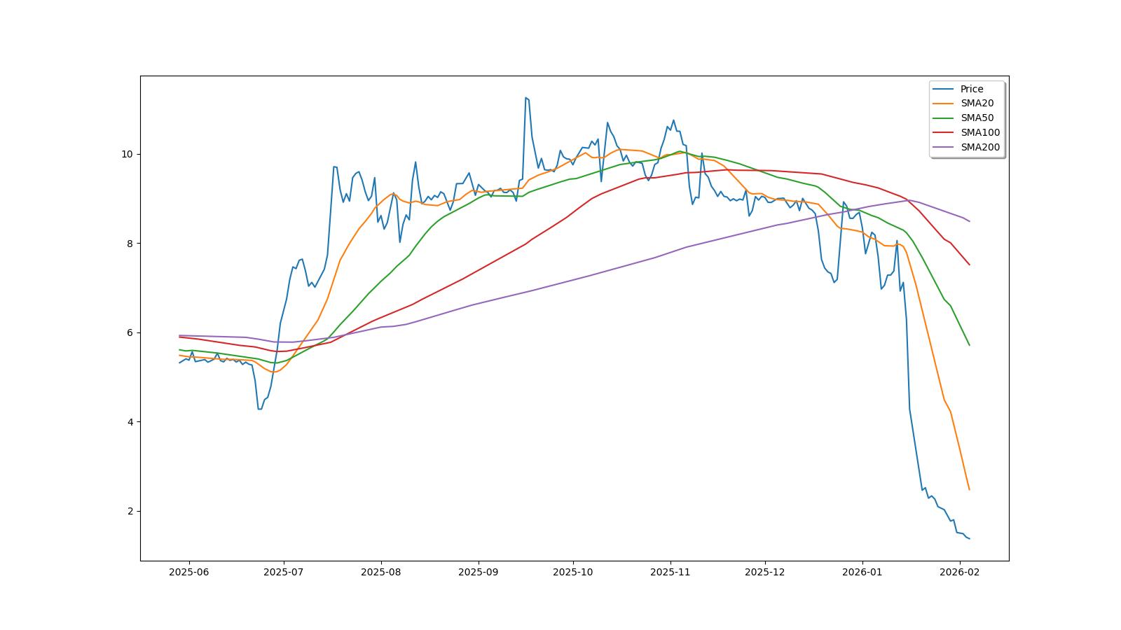 Prometeus Simple Moving Averages