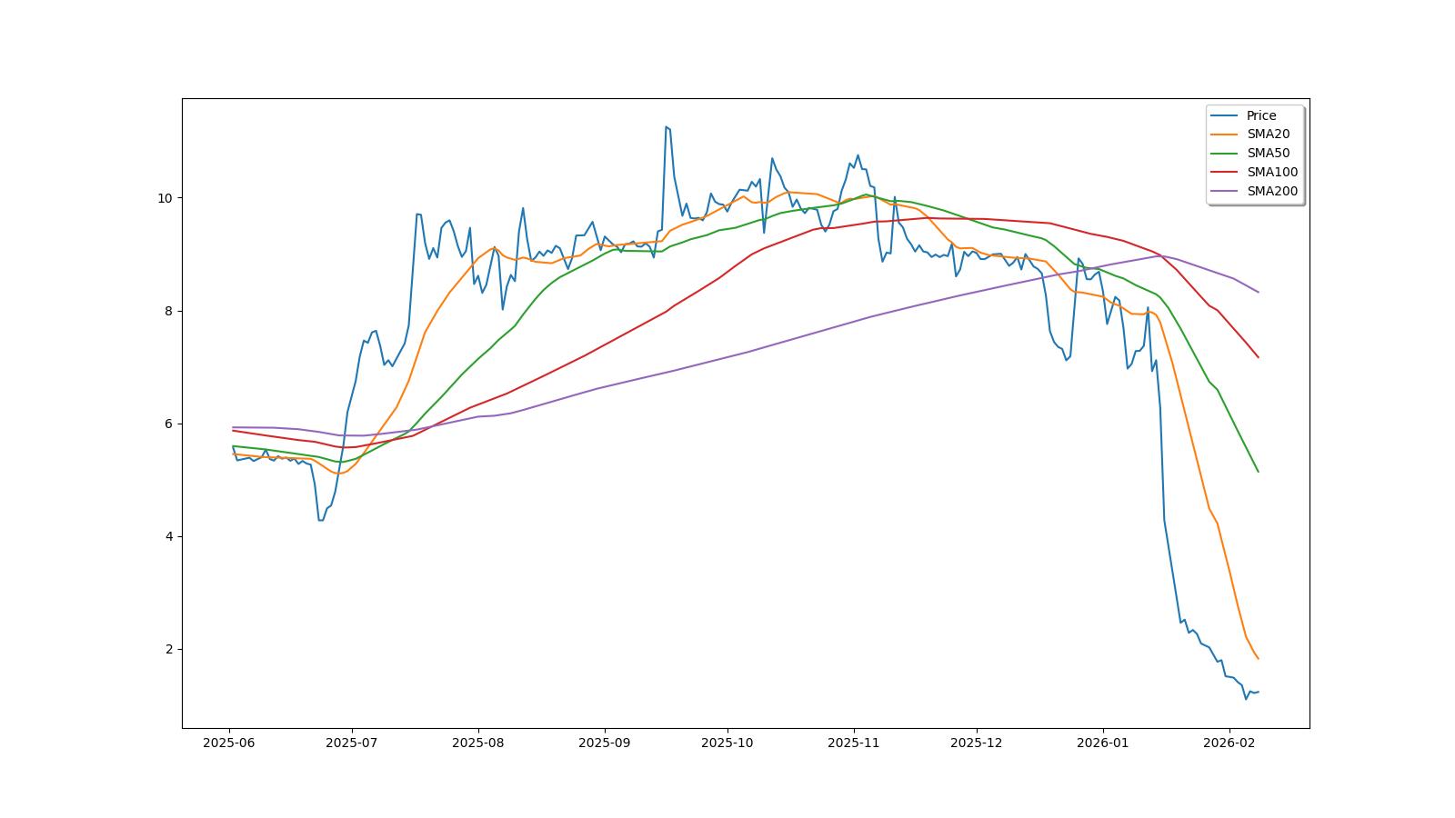 Prometeus Simple Moving Averages
