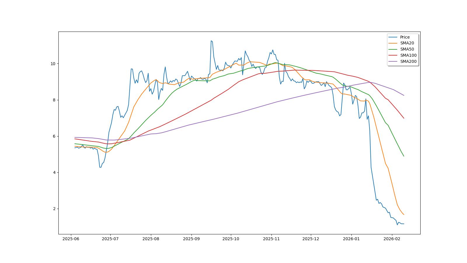 Prometeus Simple Moving Averages