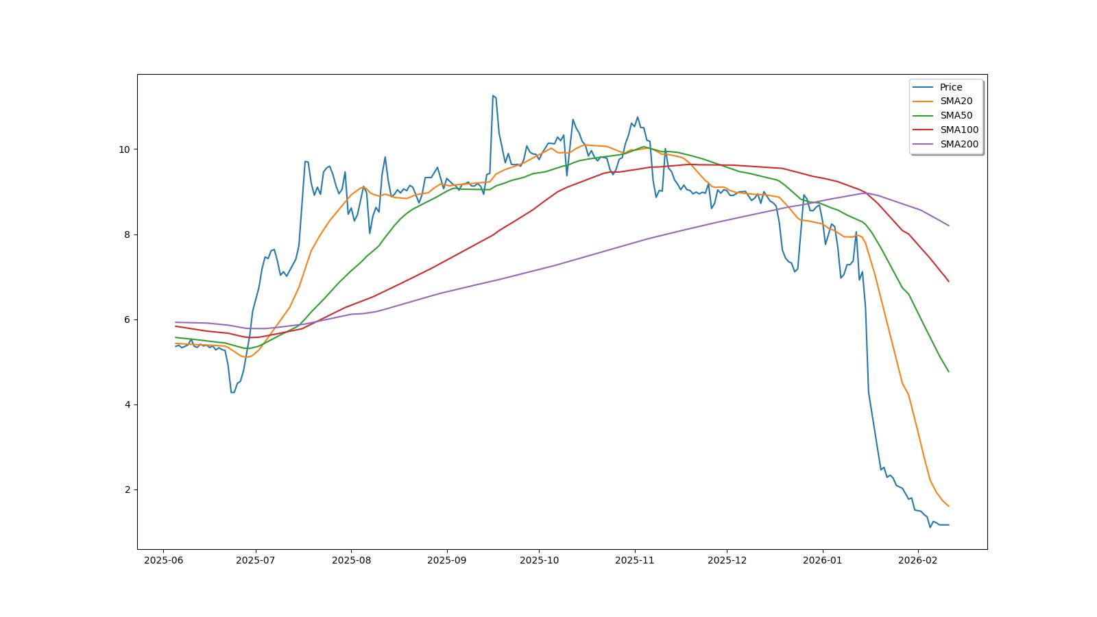 Prometeus Simple Moving Averages