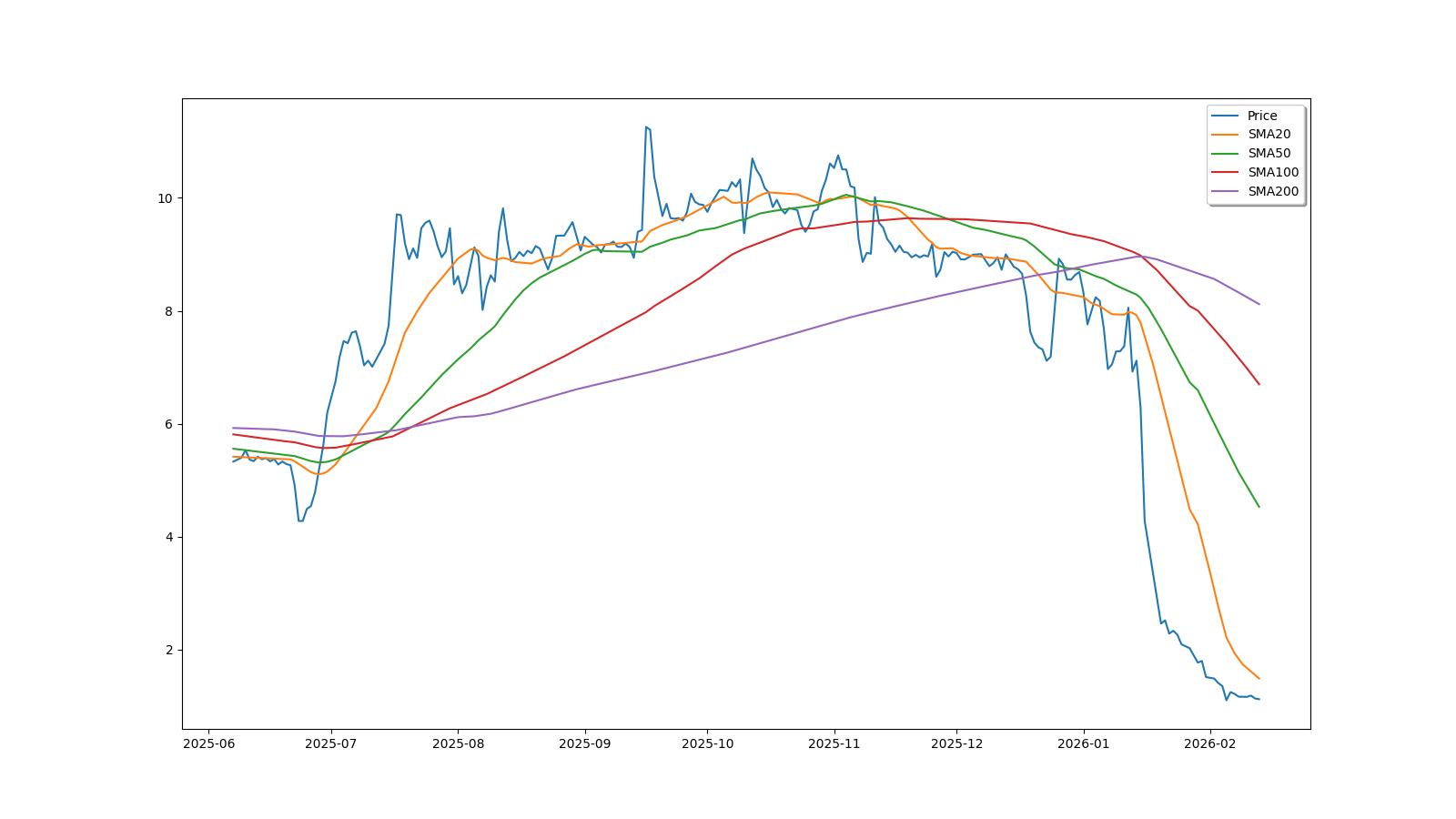 Prometeus Simple Moving Averages