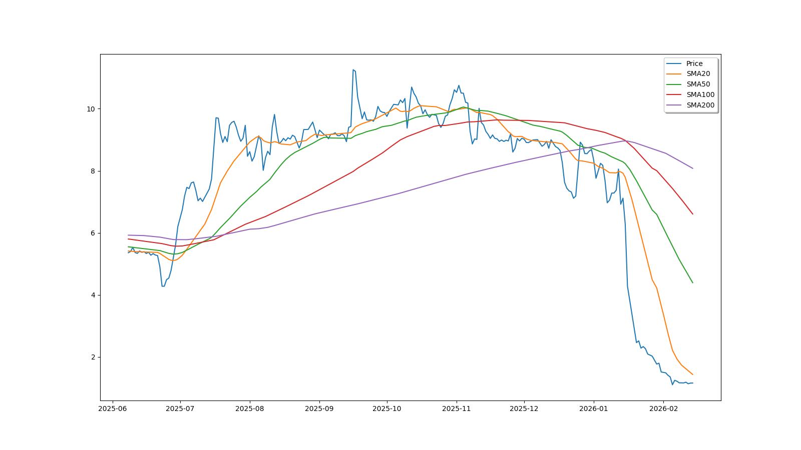 Prometeus Simple Moving Averages