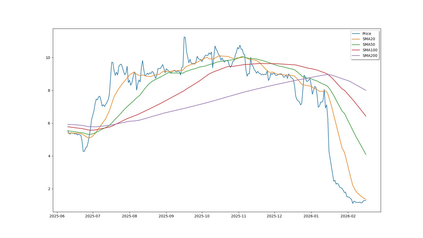 Prometeus Simple Moving Averages