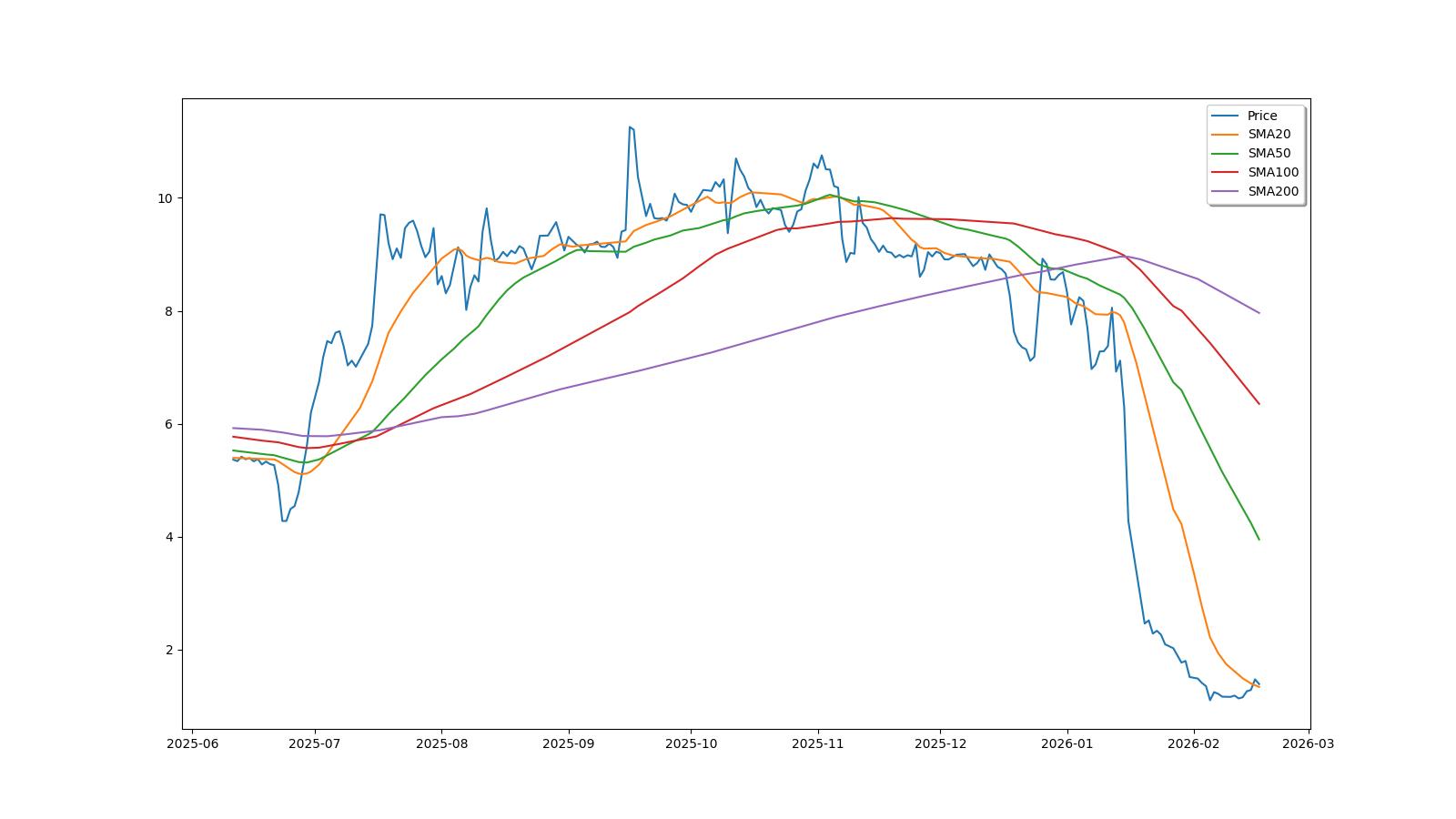 Prometeus Simple Moving Averages