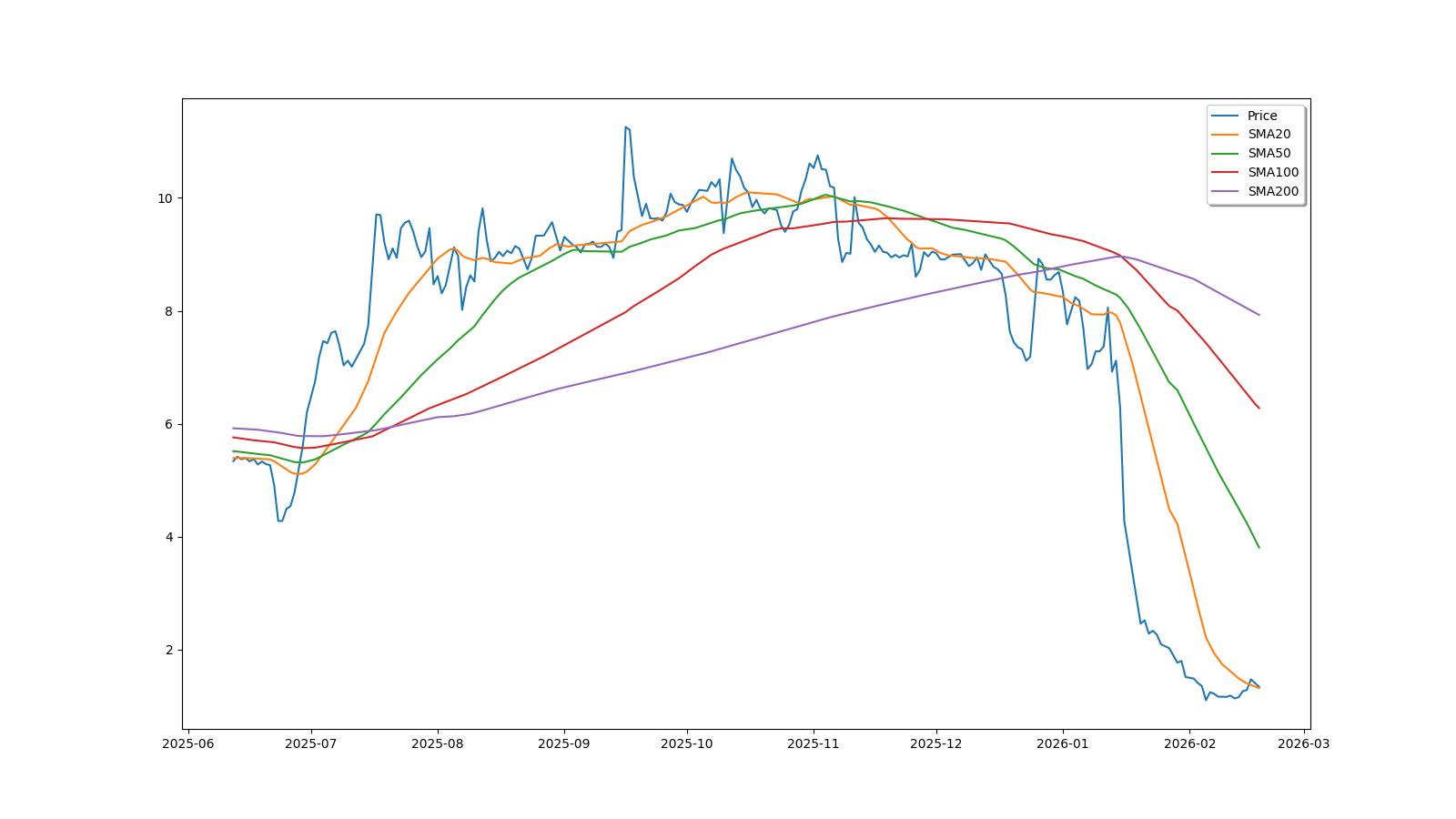 Prometeus Simple Moving Averages