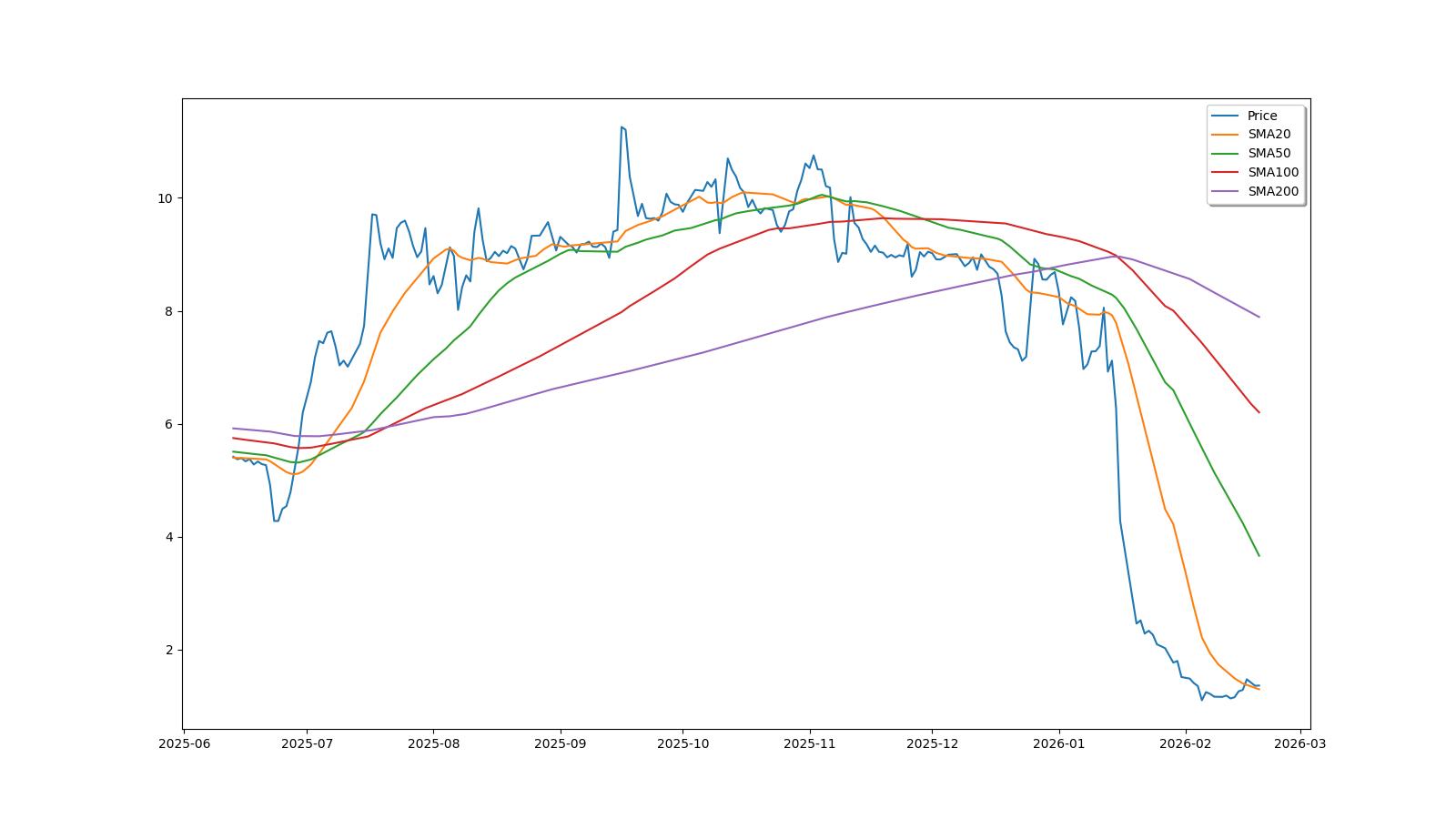 Prometeus Simple Moving Averages