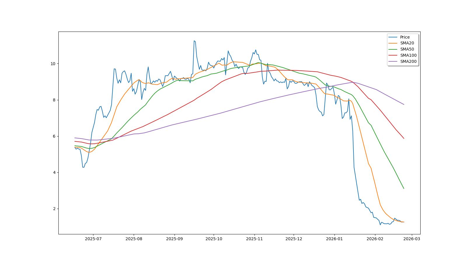 Prometeus Simple Moving Averages