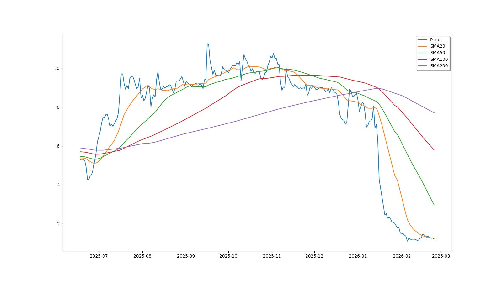 Prometeus Simple Moving Averages