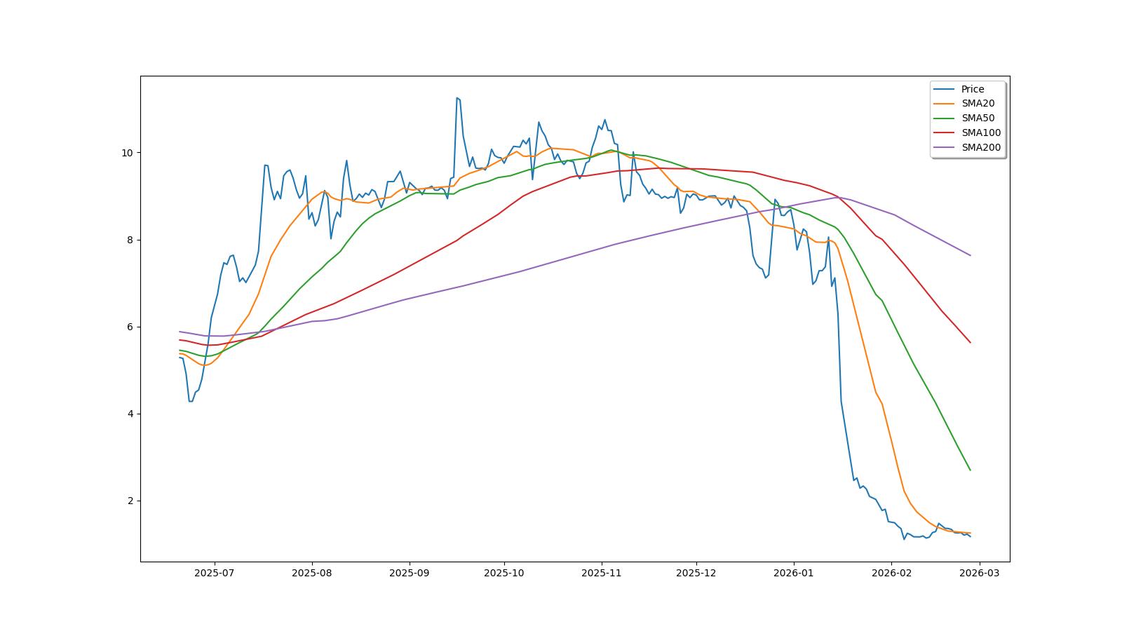 Prometeus Simple Moving Averages