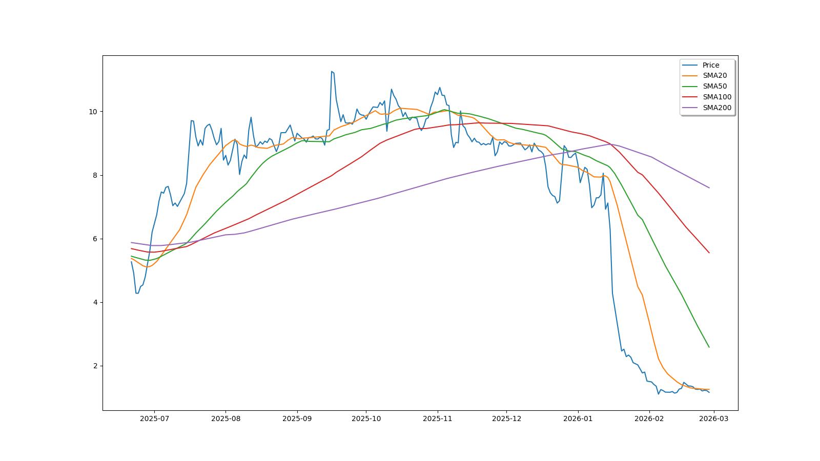 Prometeus Simple Moving Averages