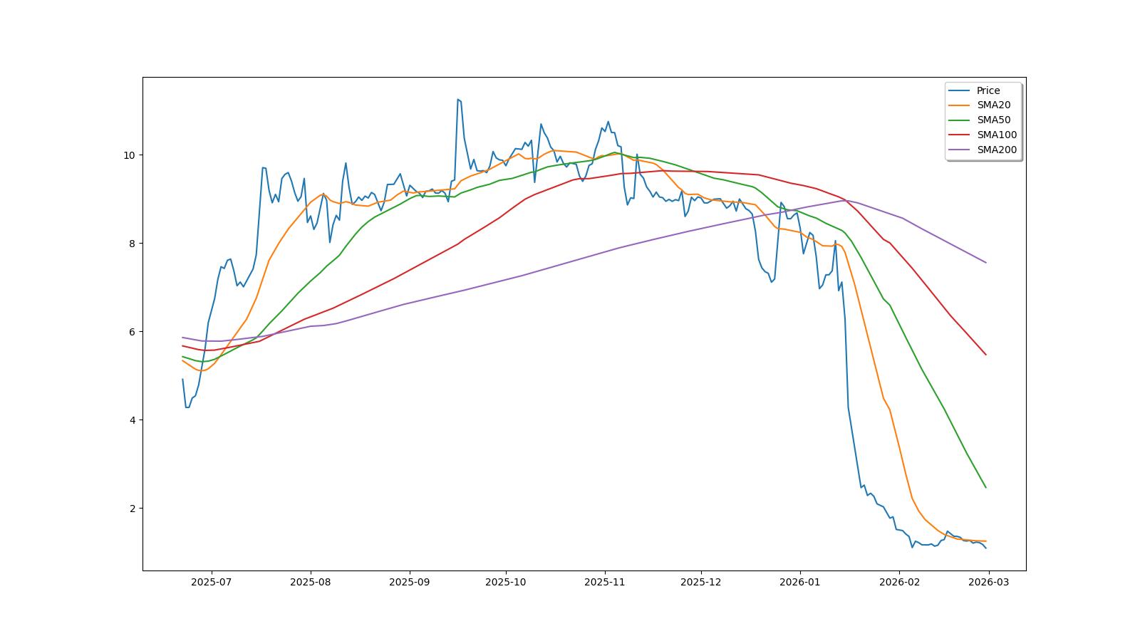 Prometeus Simple Moving Averages