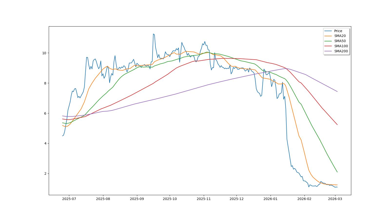 Prometeus Simple Moving Averages