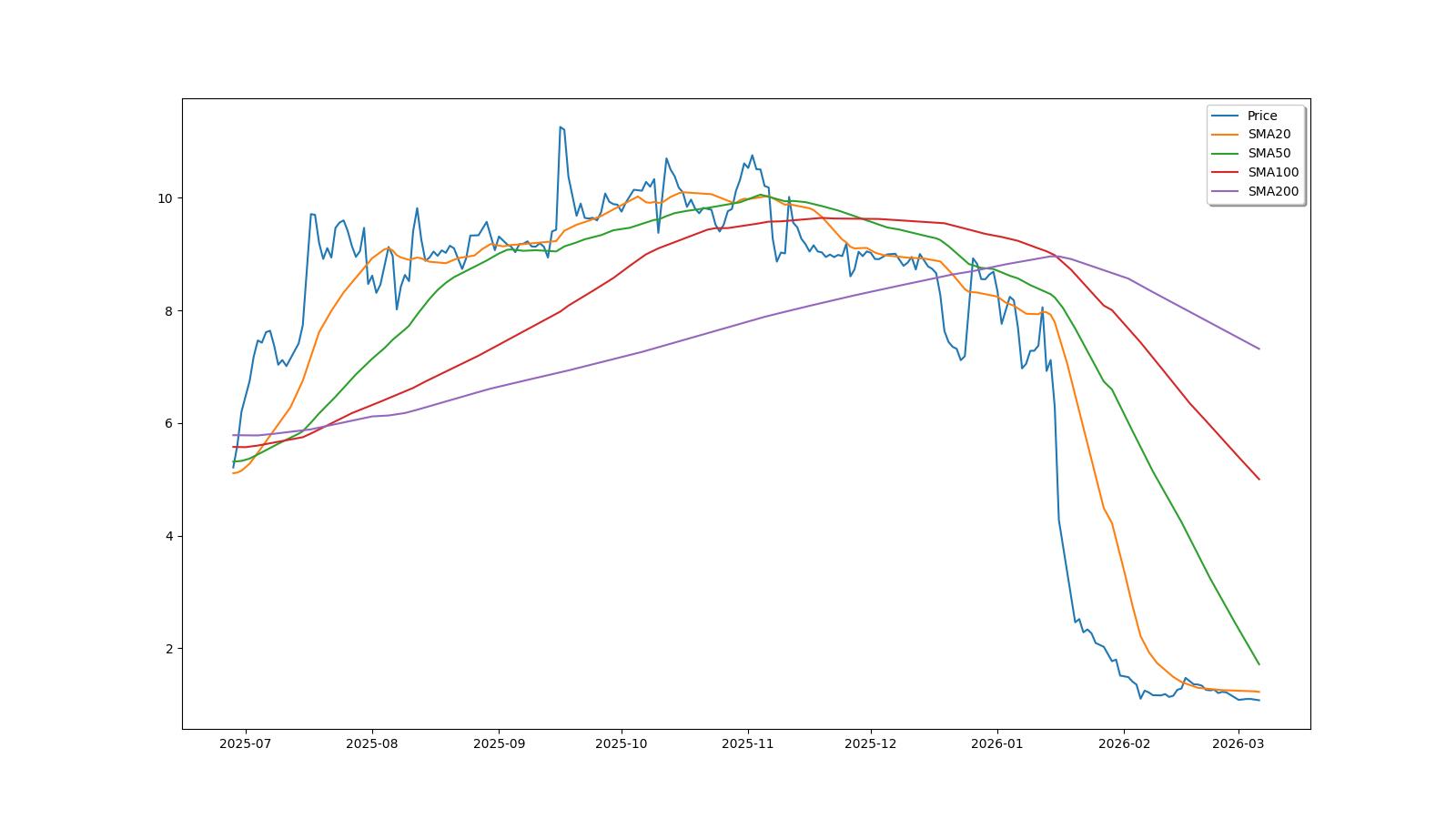 Prometeus Simple Moving Averages