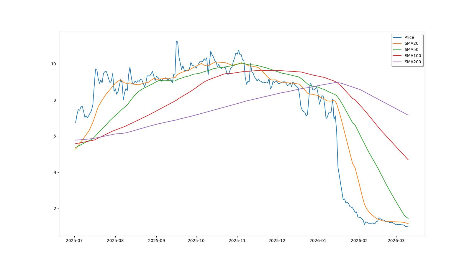 Prometeus Simple Moving Averages