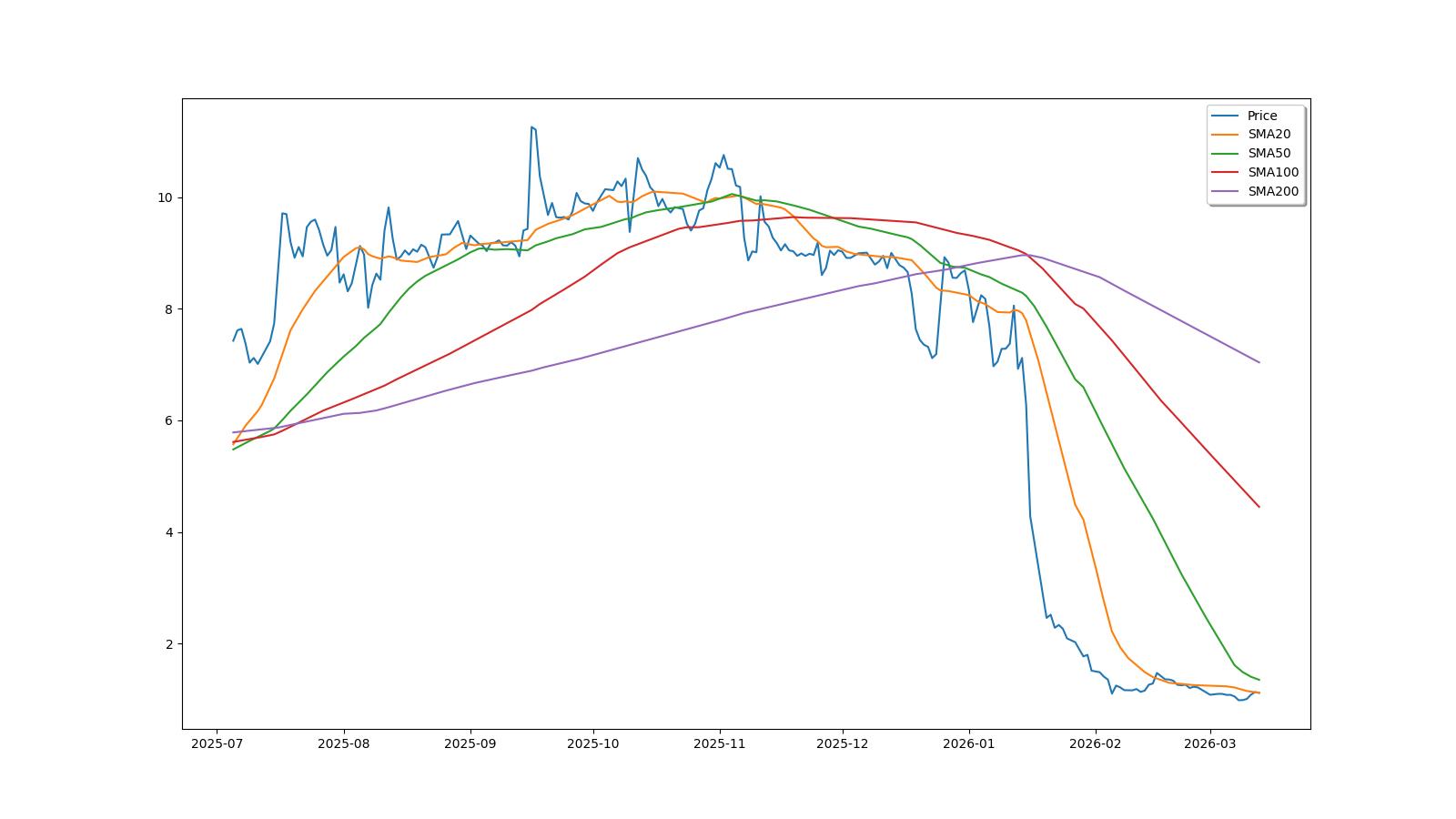 Prometeus Simple Moving Averages