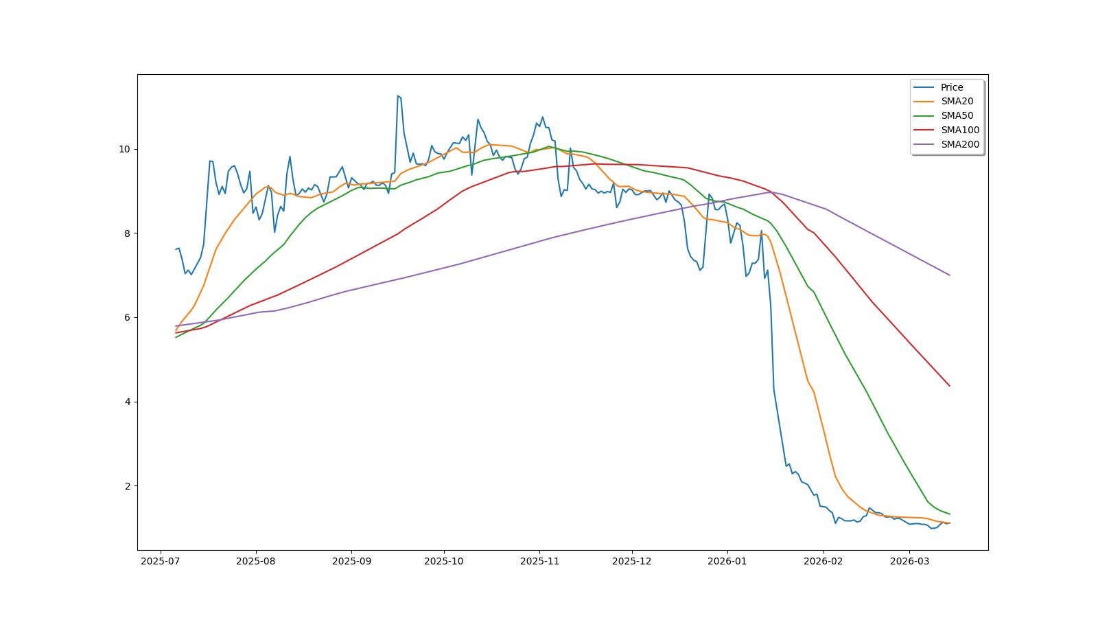 Prometeus Simple Moving Averages