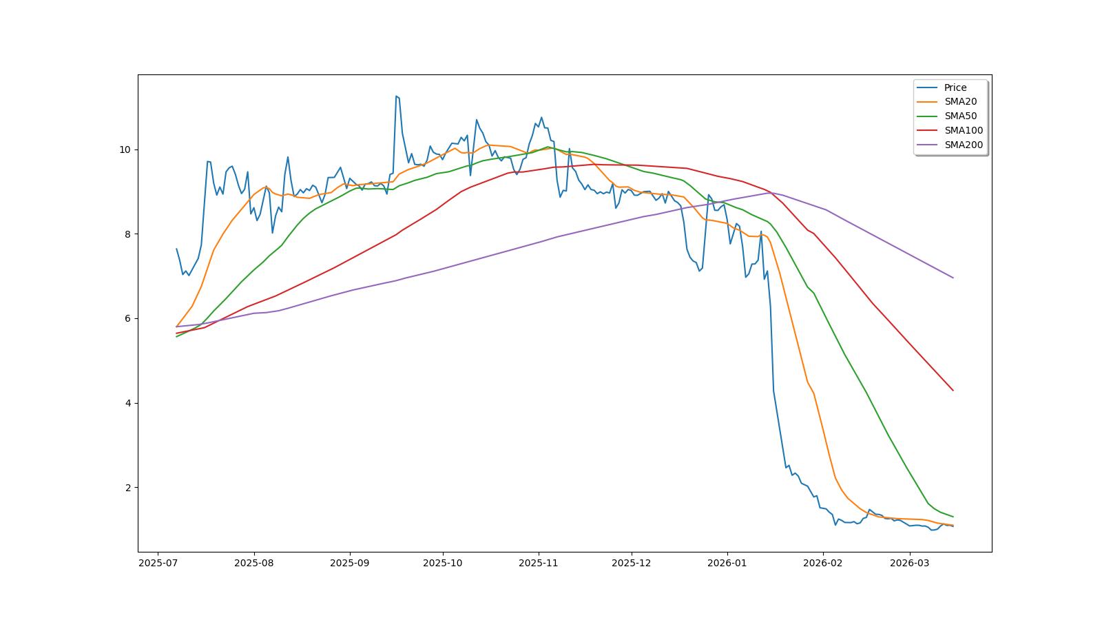 Prometeus Simple Moving Averages
