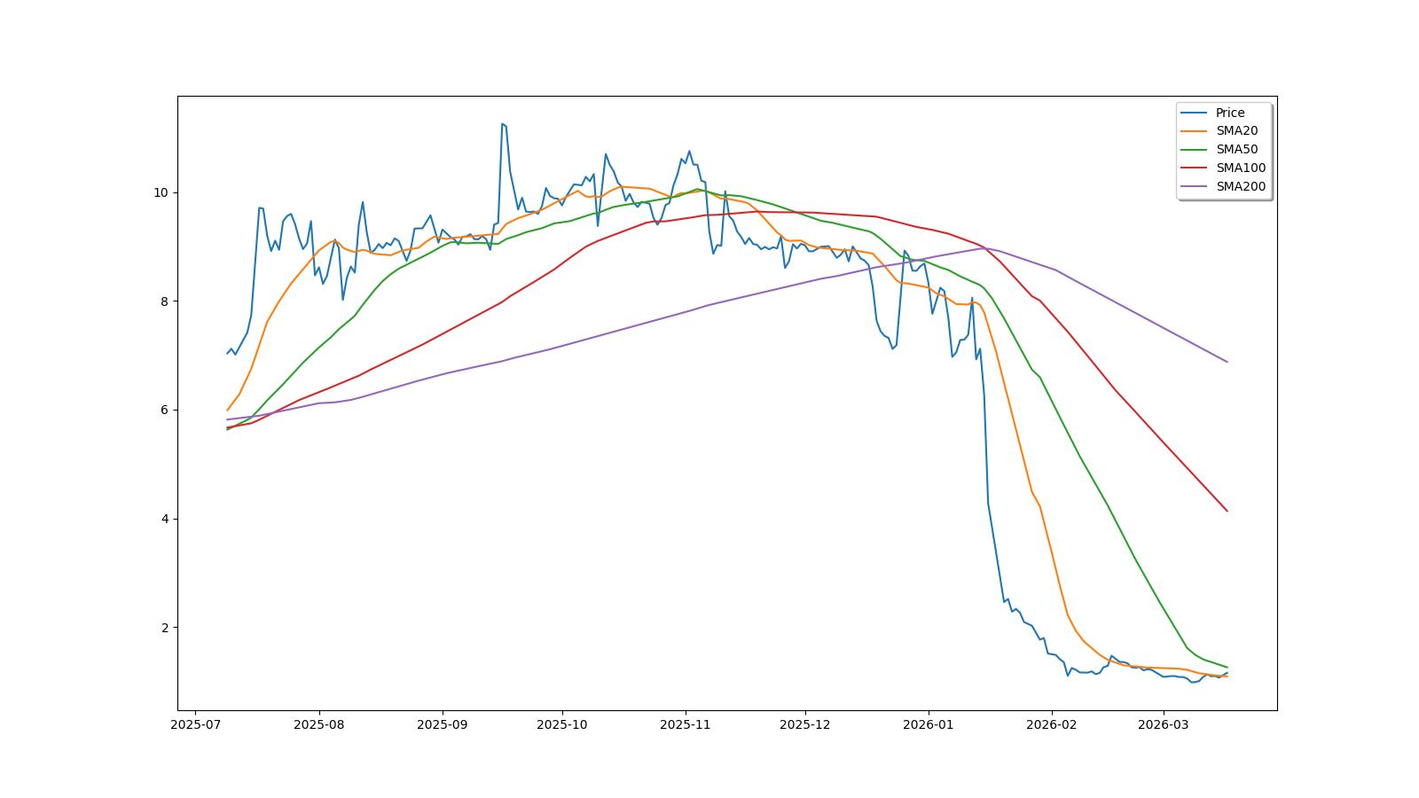 Prometeus Simple Moving Averages