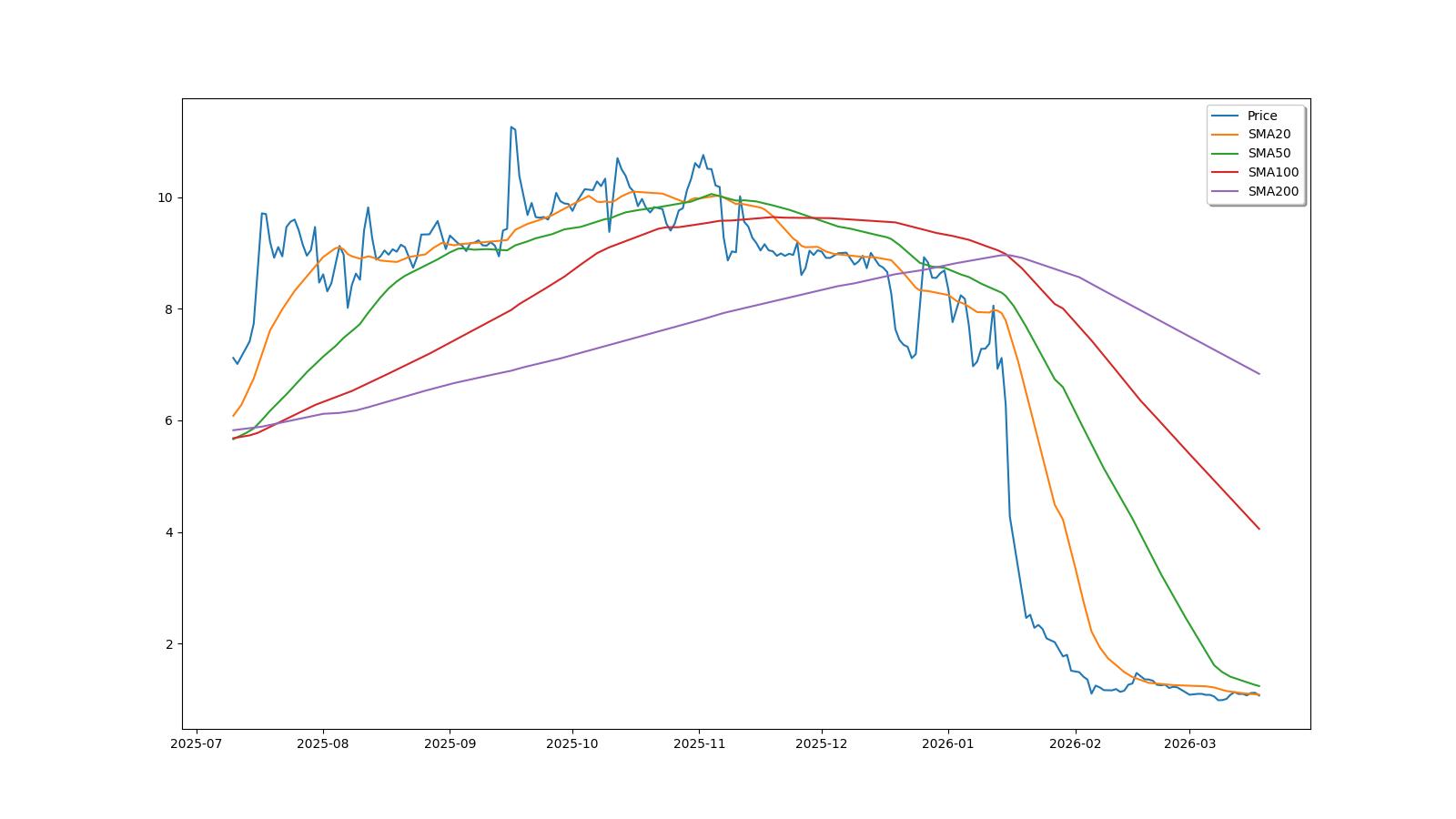 Prometeus Simple Moving Averages