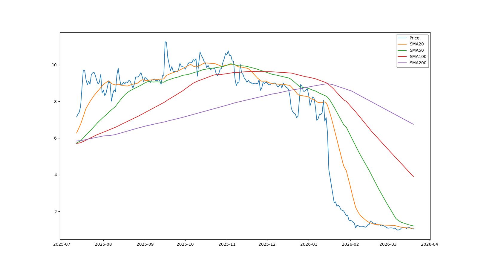 Prometeus Simple Moving Averages