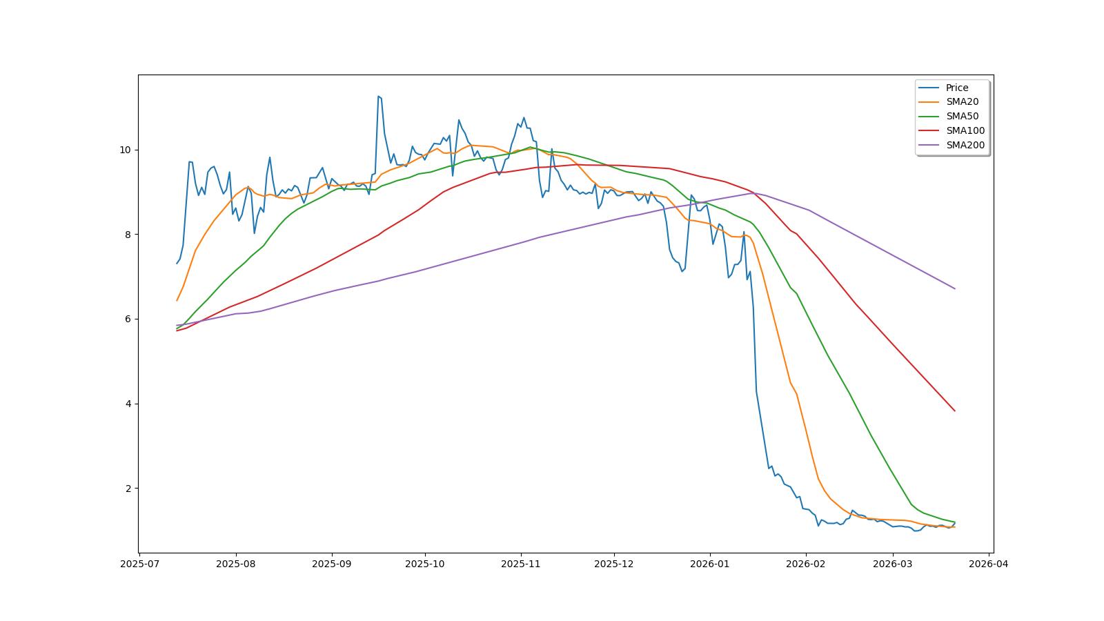 Prometeus Simple Moving Averages