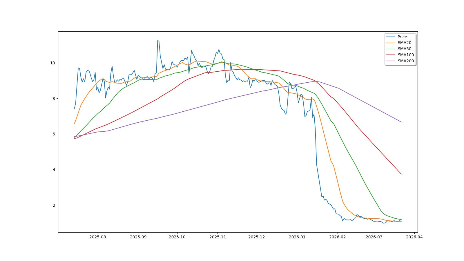 Prometeus Simple Moving Averages