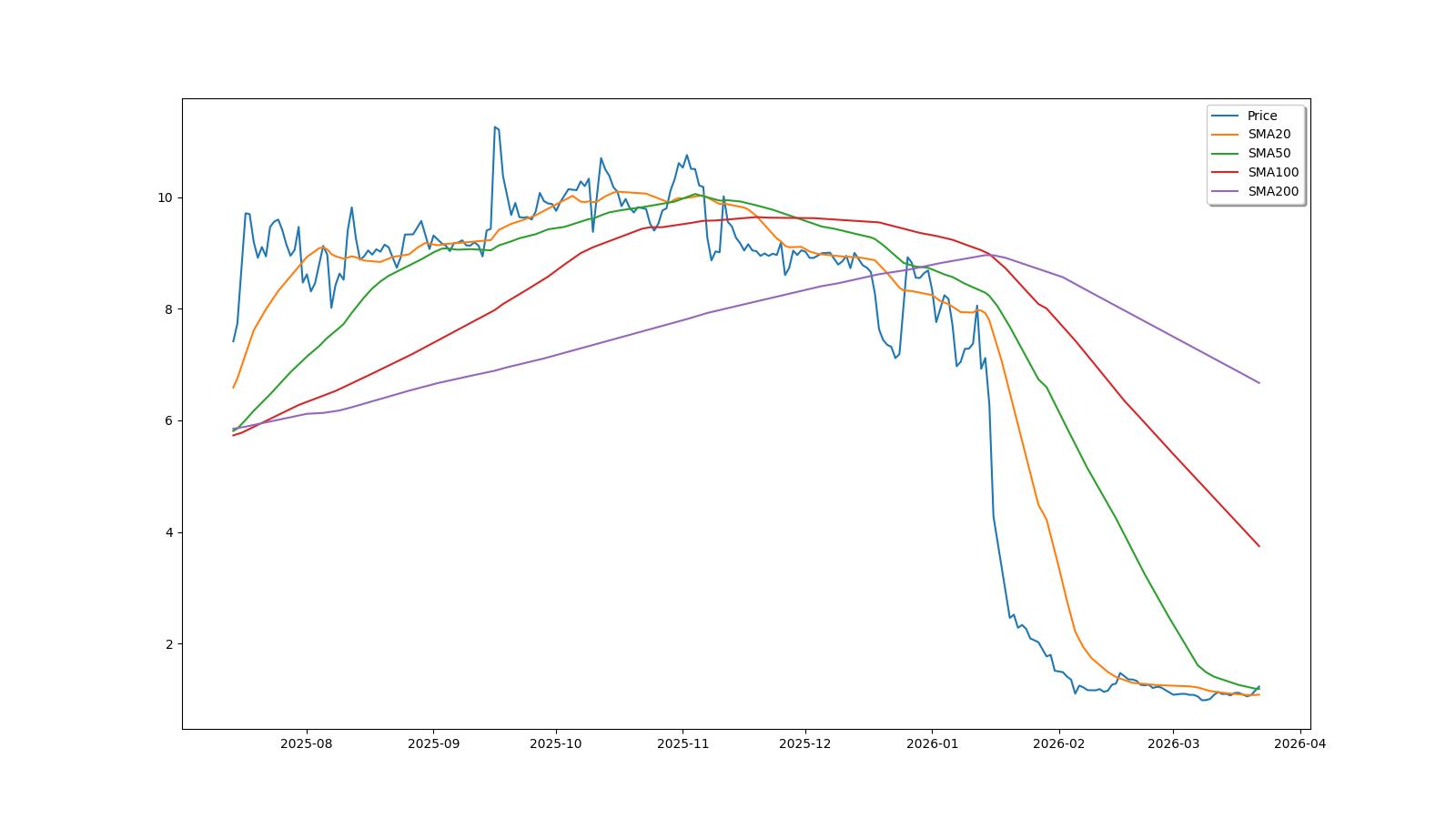 Prometeus Simple Moving Averages