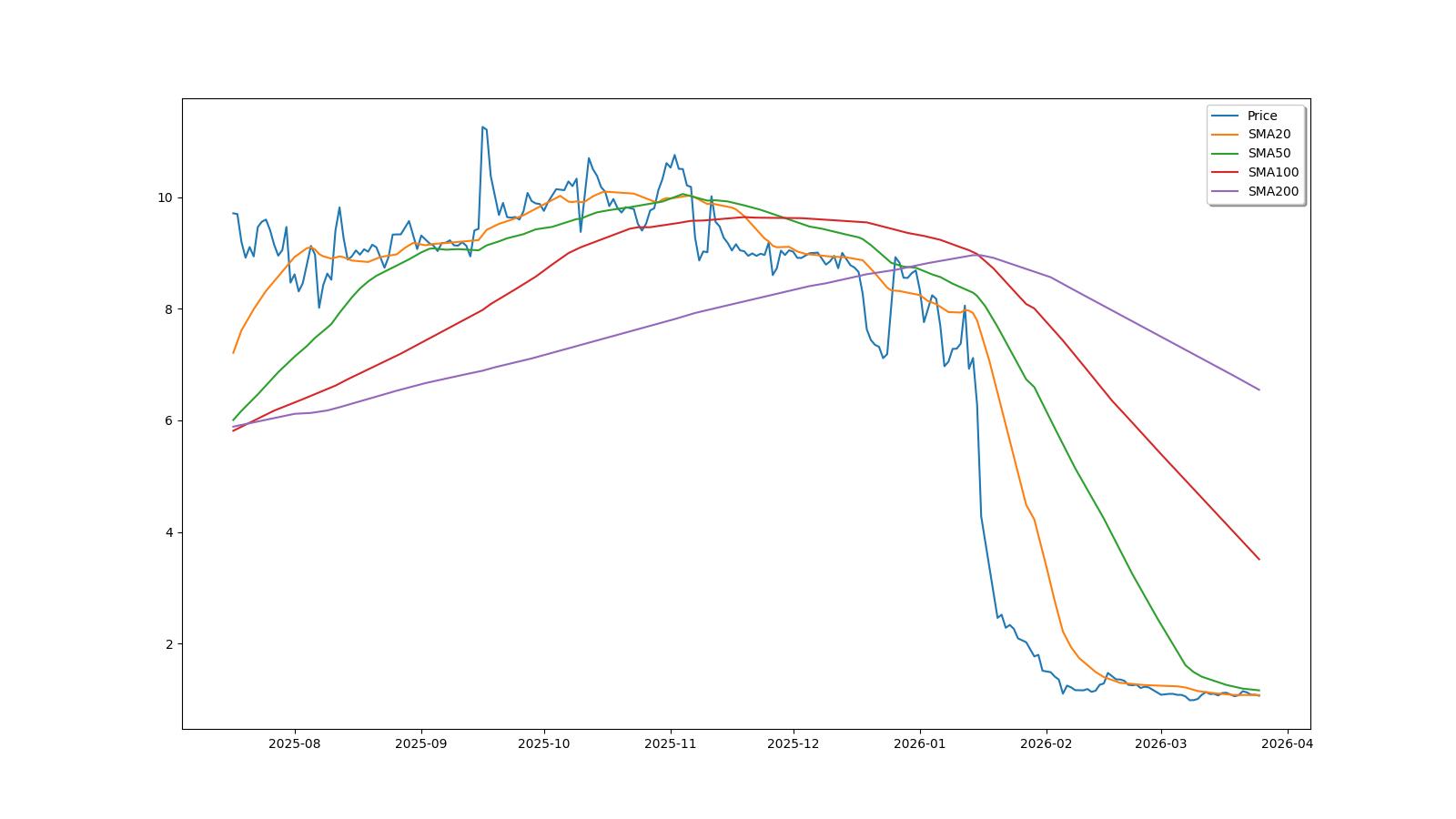 Prometeus Simple Moving Averages