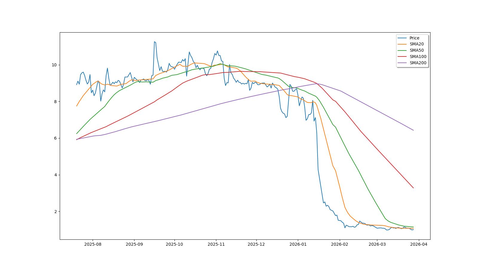 Prometeus Simple Moving Averages