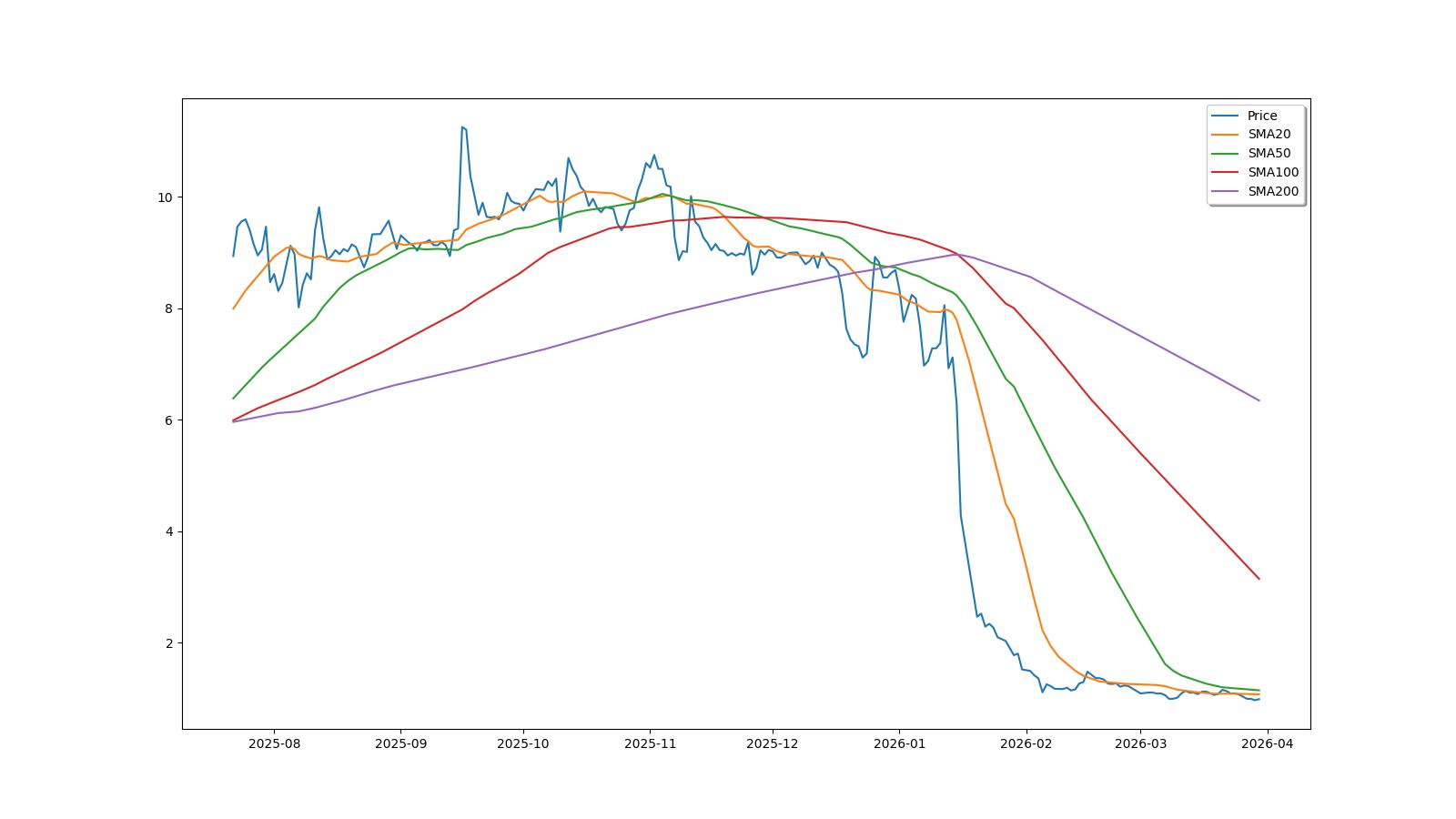 Prometeus Simple Moving Averages