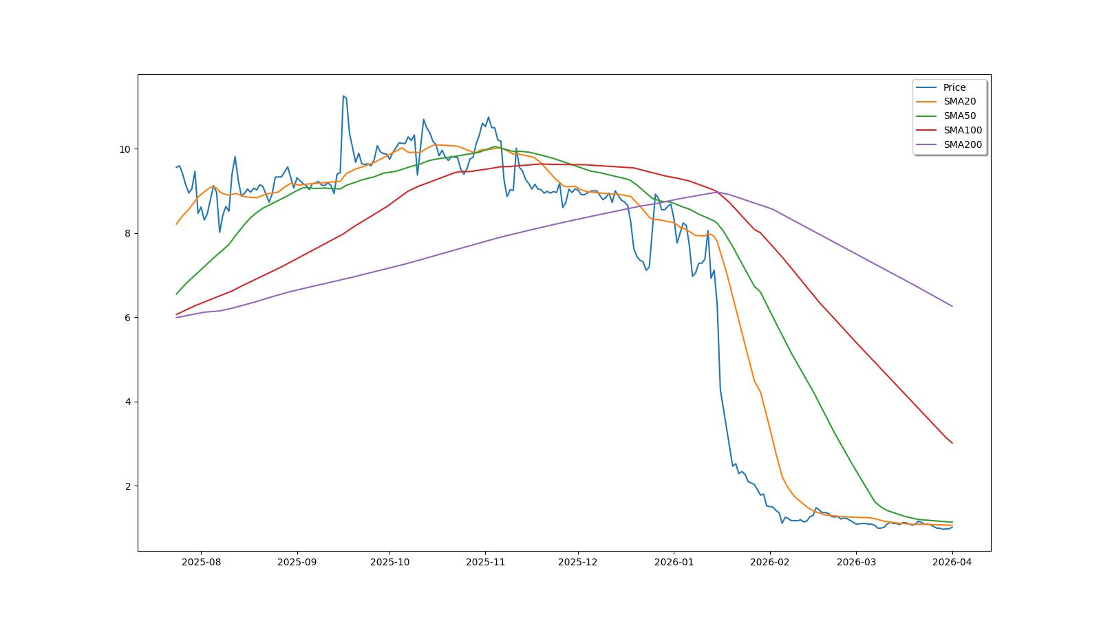 Prometeus Simple Moving Averages