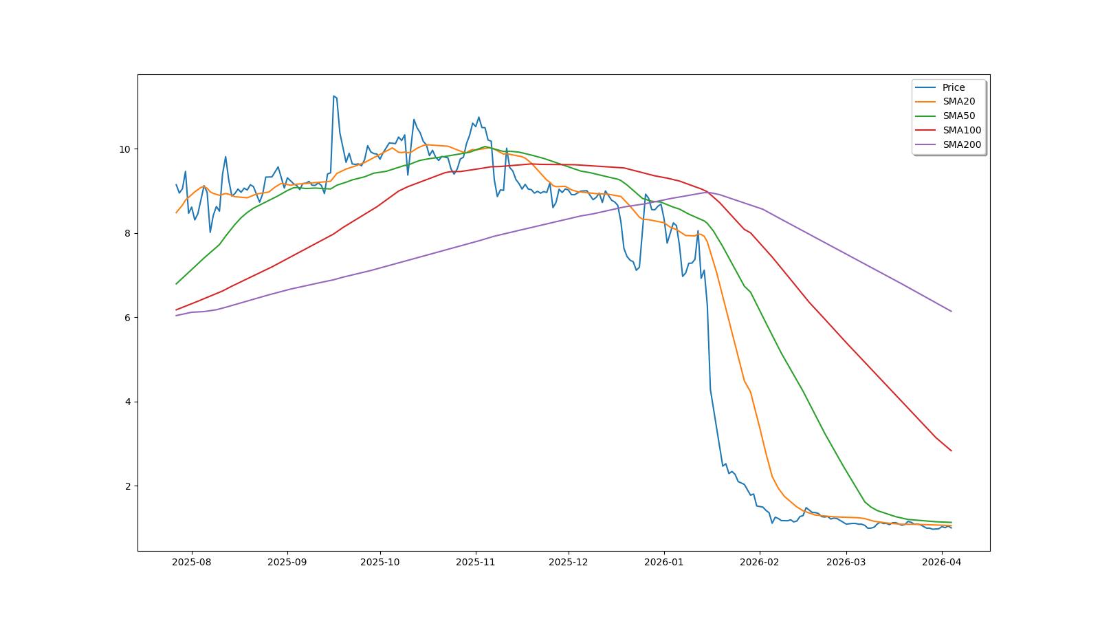 Prometeus Simple Moving Averages