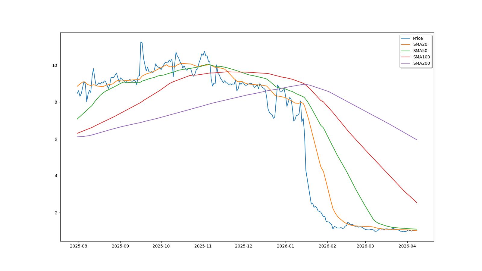 Prometeus Simple Moving Averages