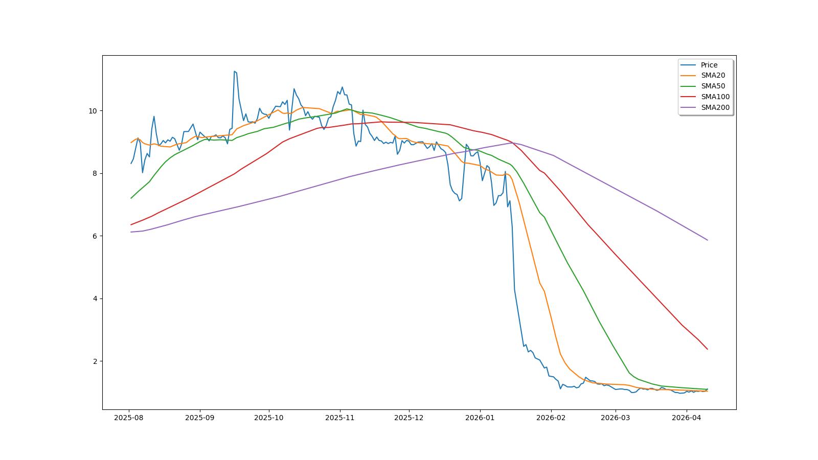Prometeus Simple Moving Averages