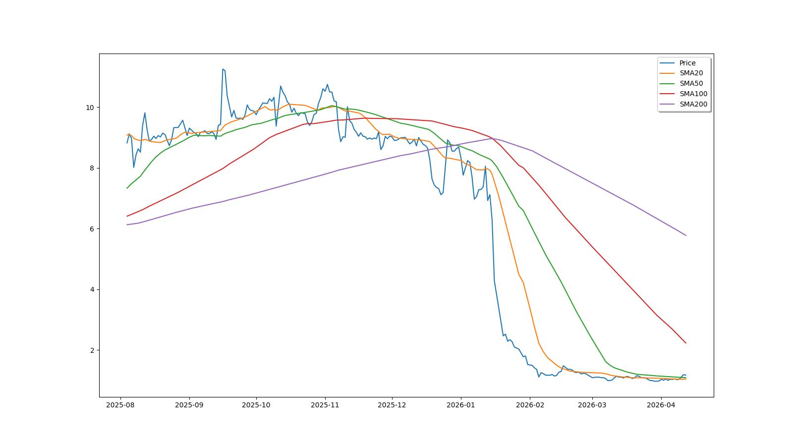 Prometeus Simple Moving Averages