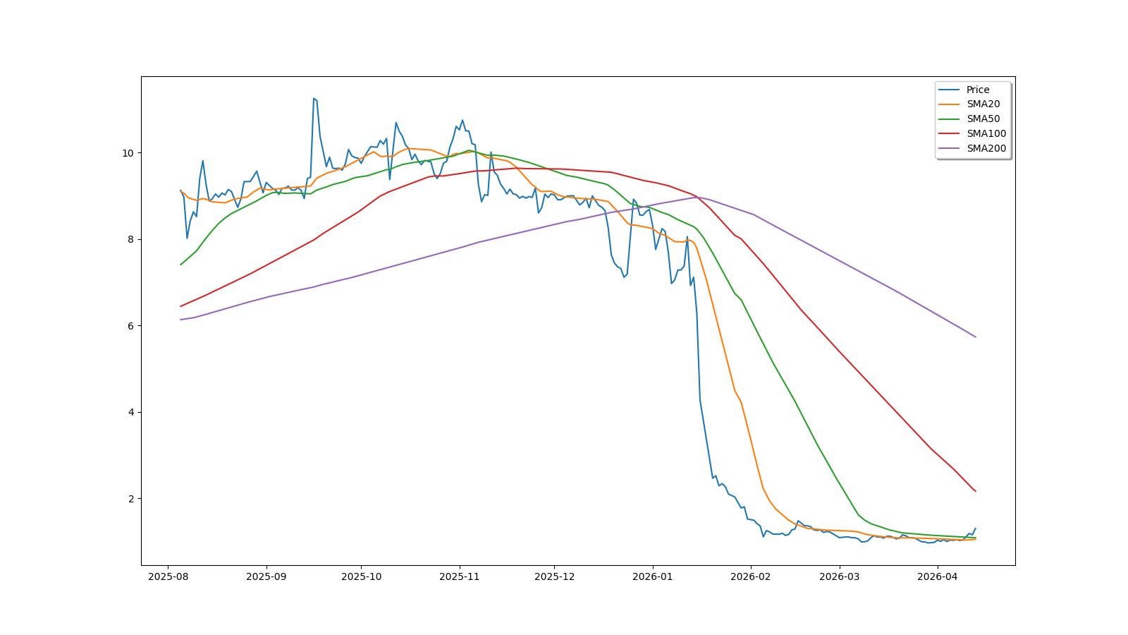 Prometeus Simple Moving Averages