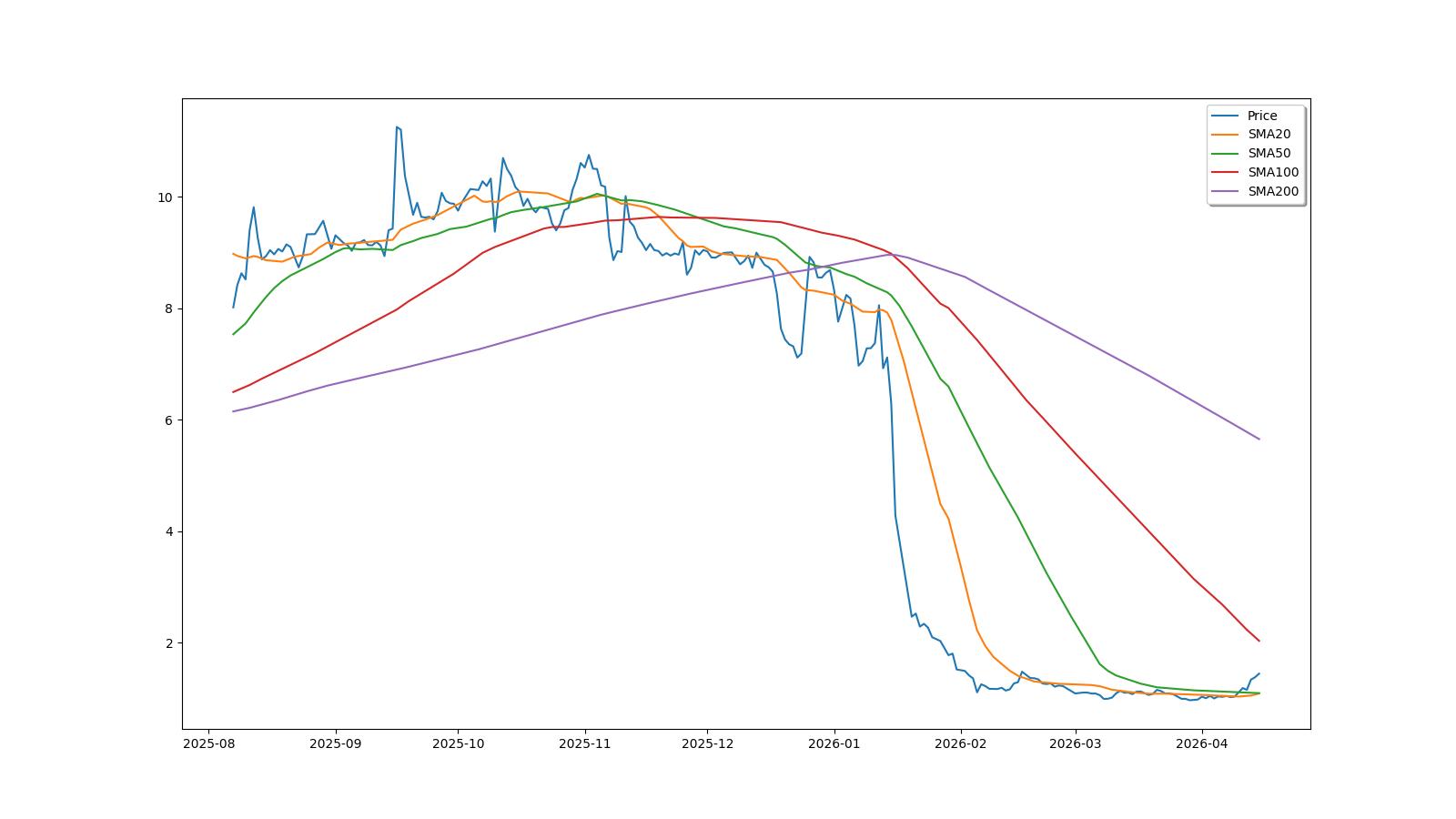 Prometeus Simple Moving Averages