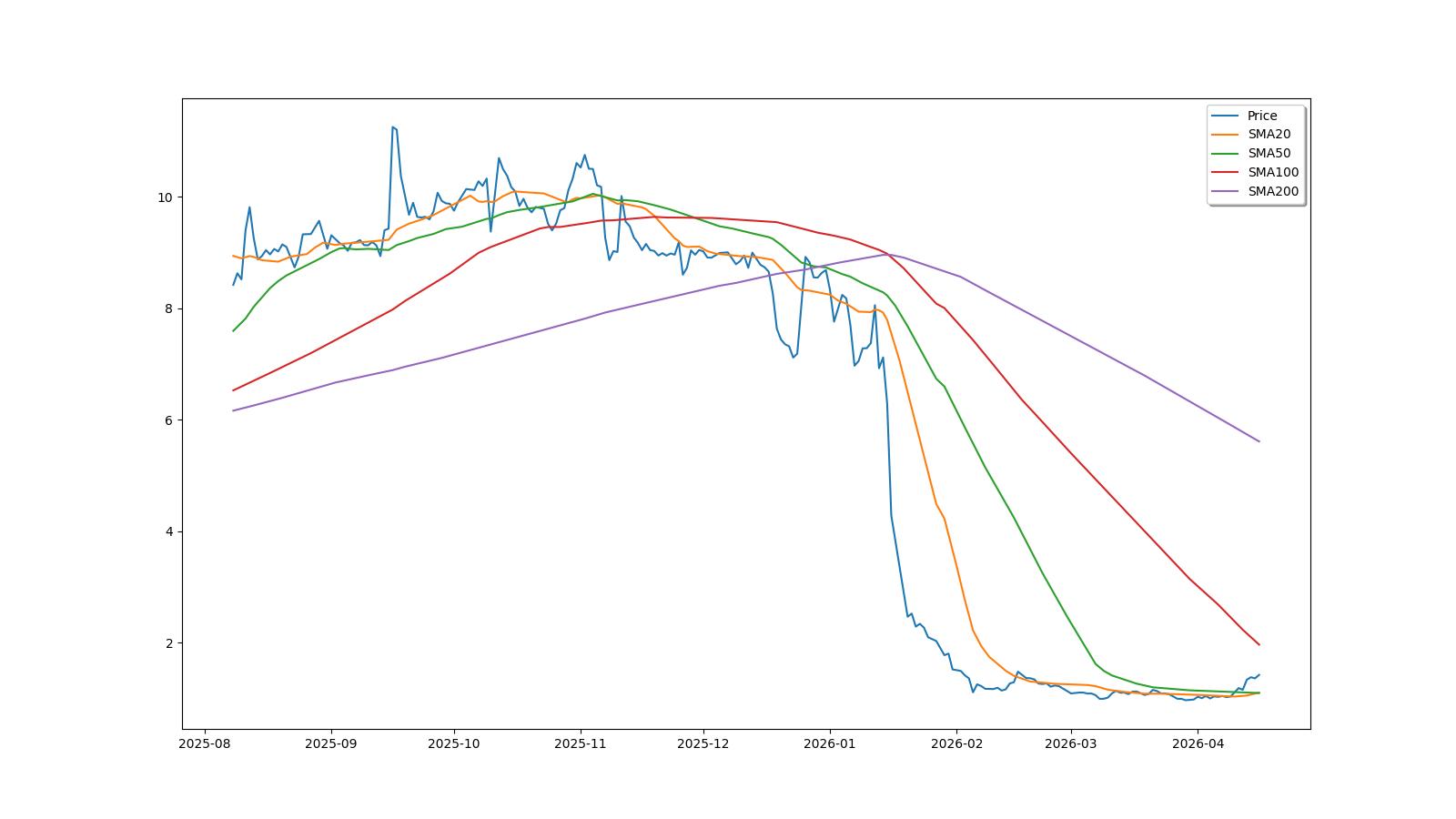 Prometeus Simple Moving Averages