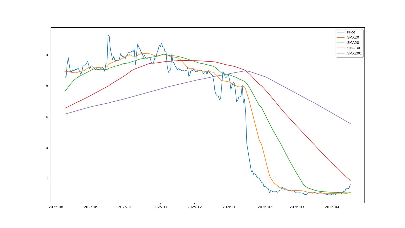 Prometeus Simple Moving Averages