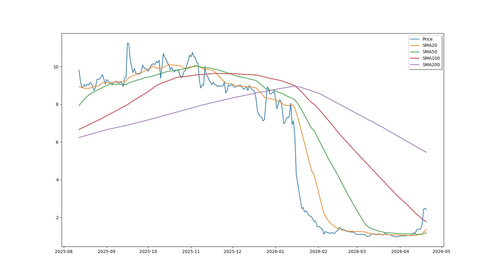 Prometeus Simple Moving Averages
