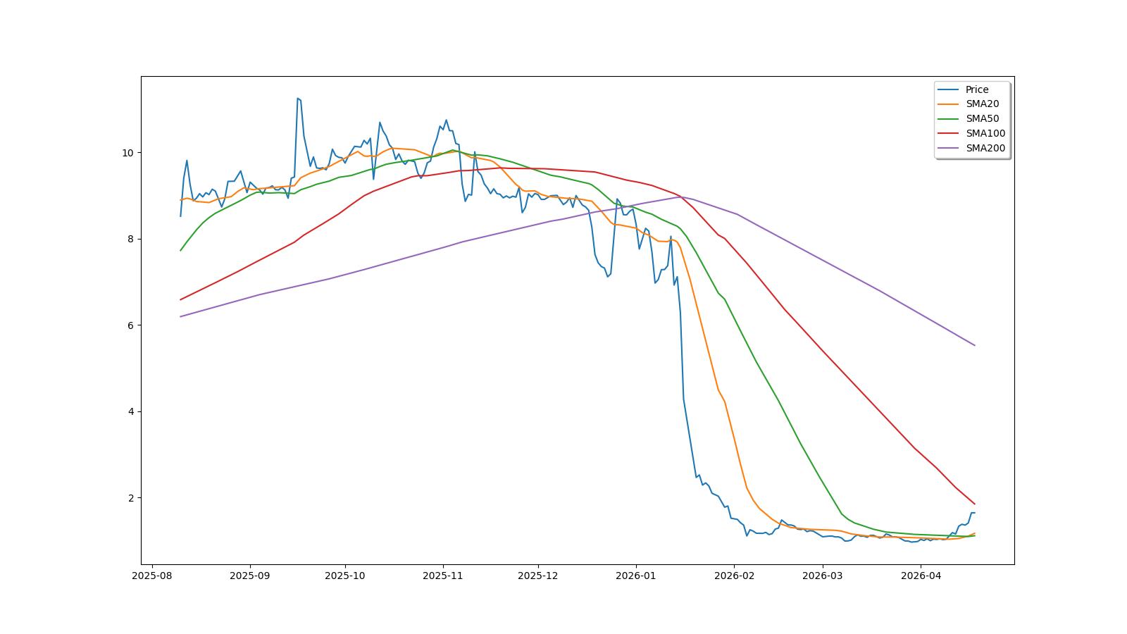 Prometeus Simple Moving Averages