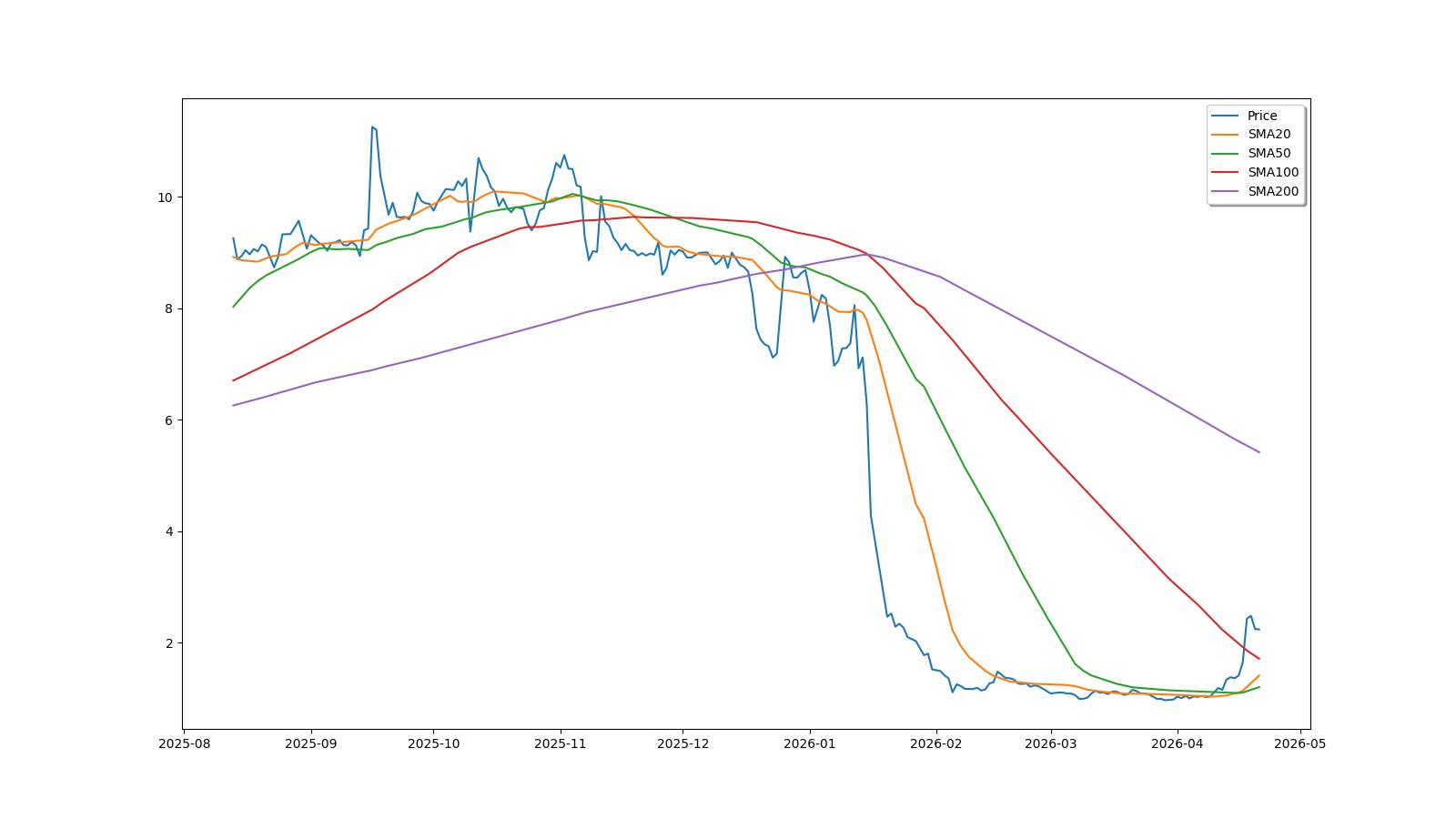 Prometeus Simple Moving Averages