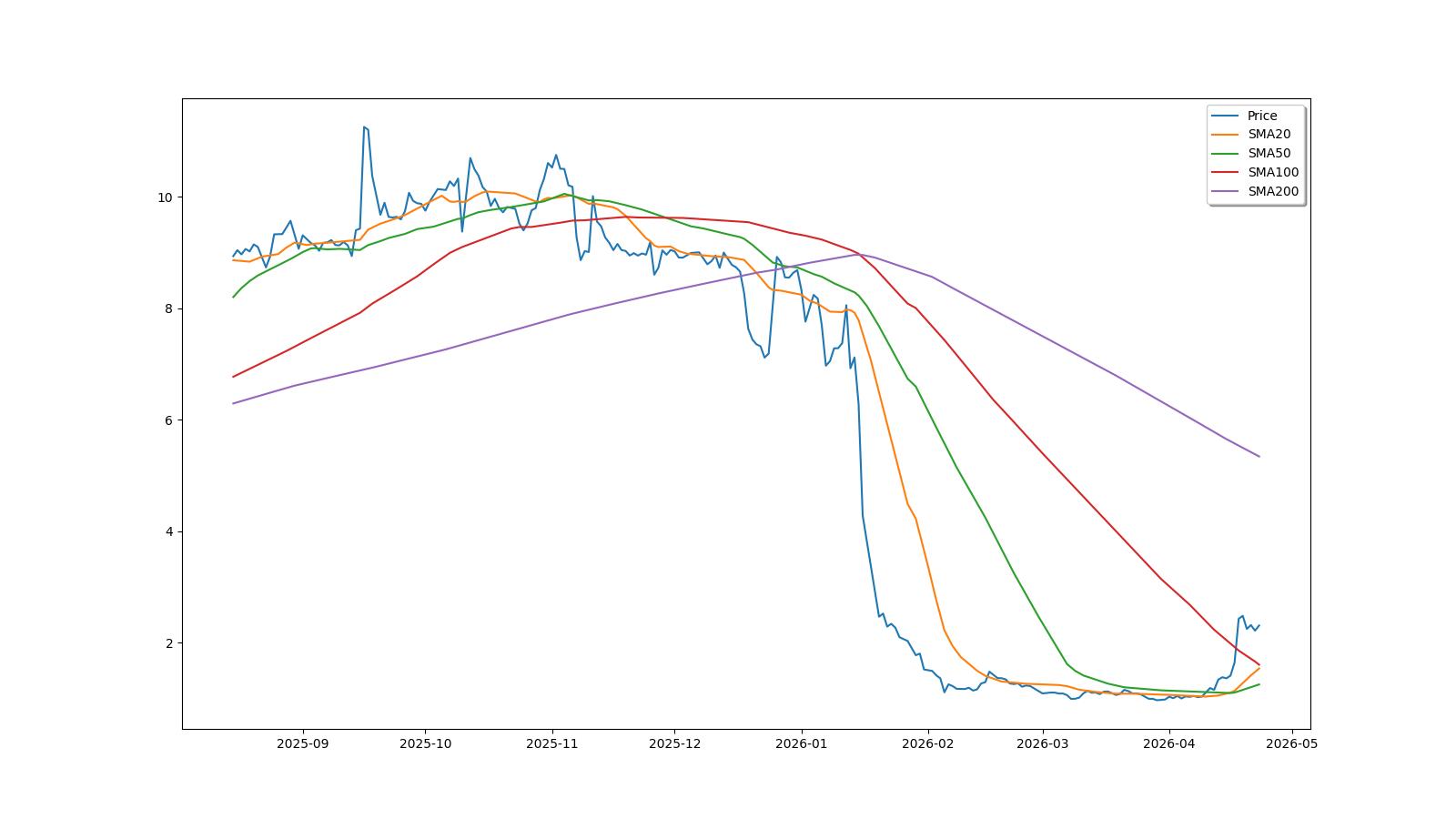 Prometeus Simple Moving Averages