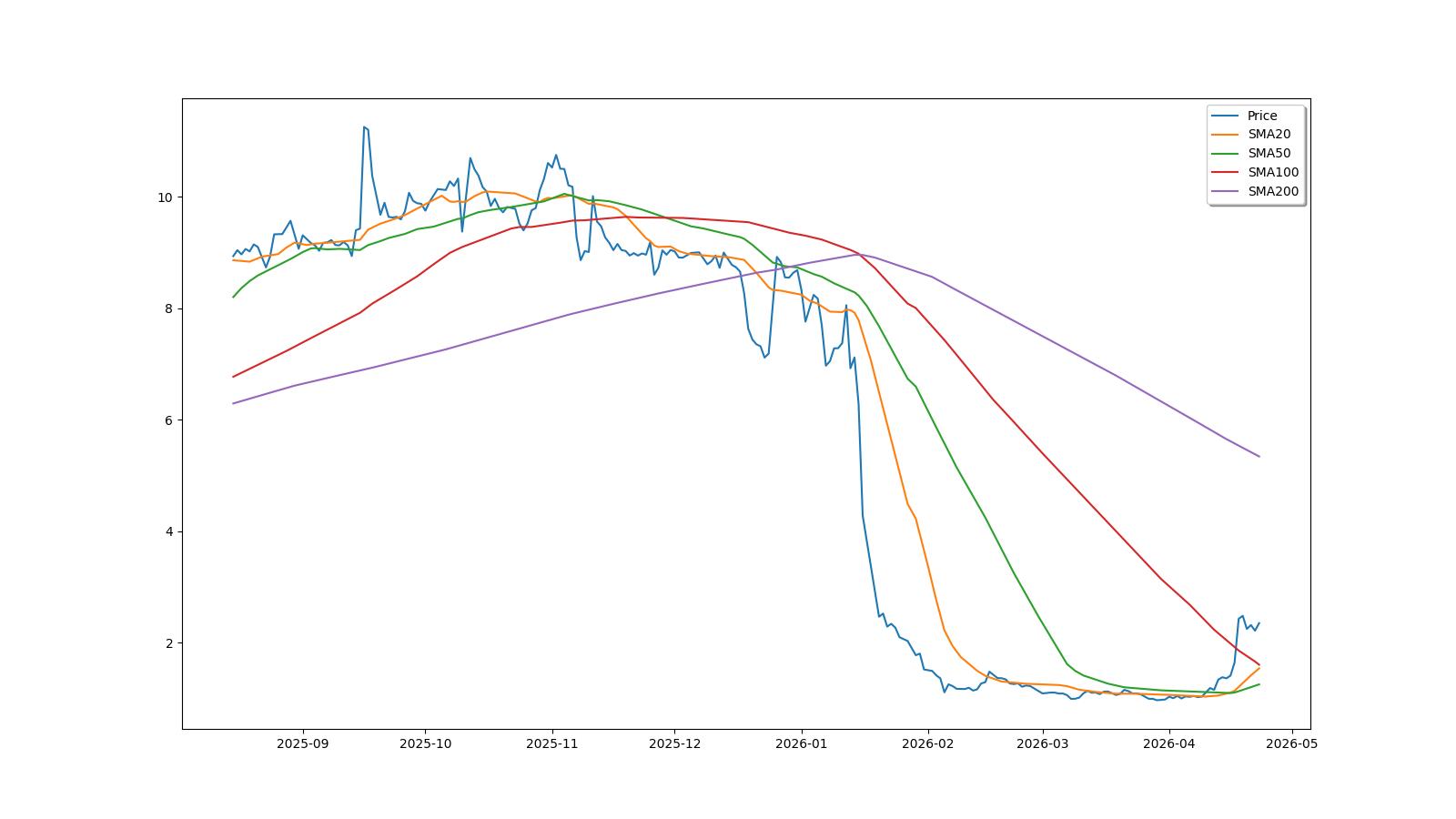 Prometeus Simple Moving Averages