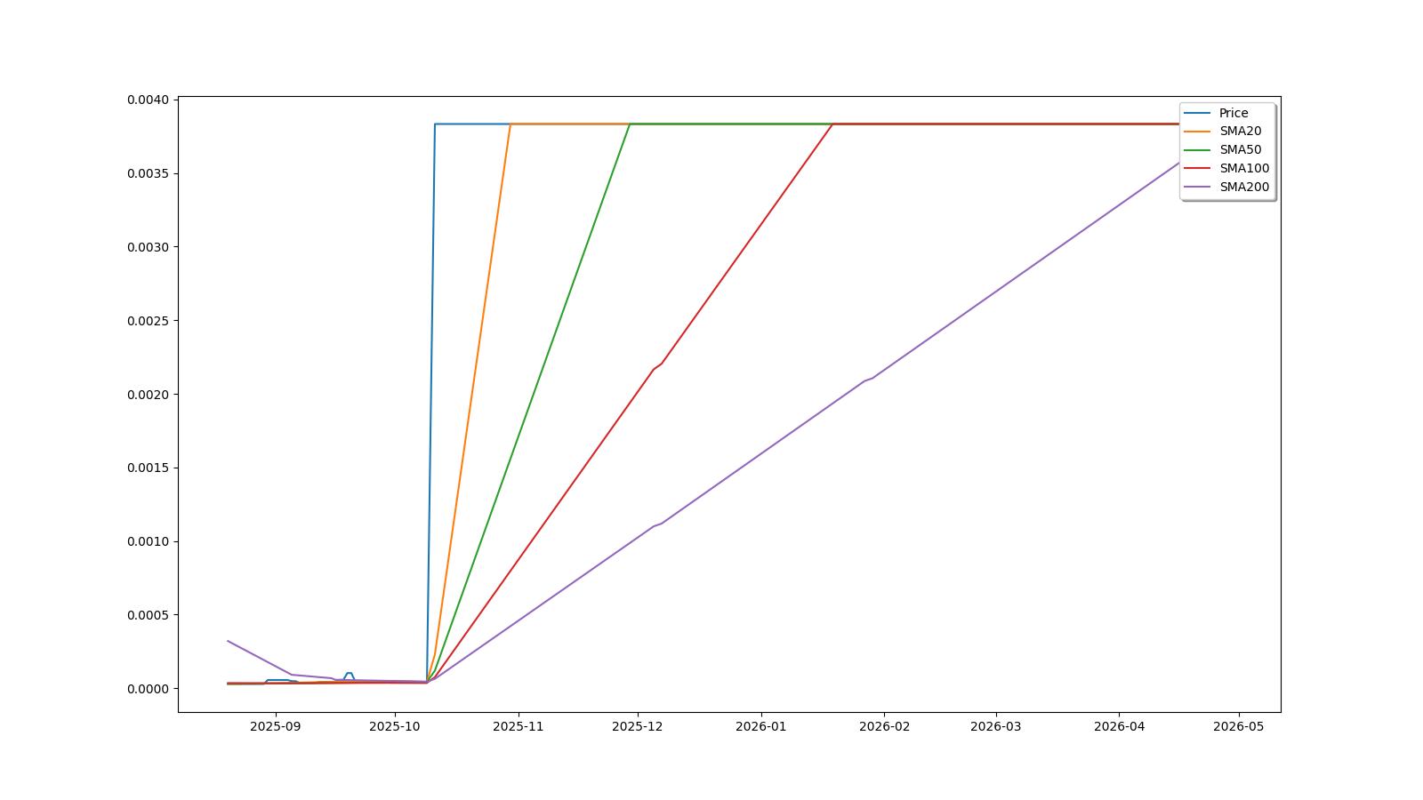 Prometheum Prodigy Simple Moving Averages