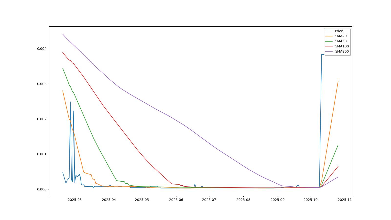 Prometheum Prodigy Simple Moving Averages